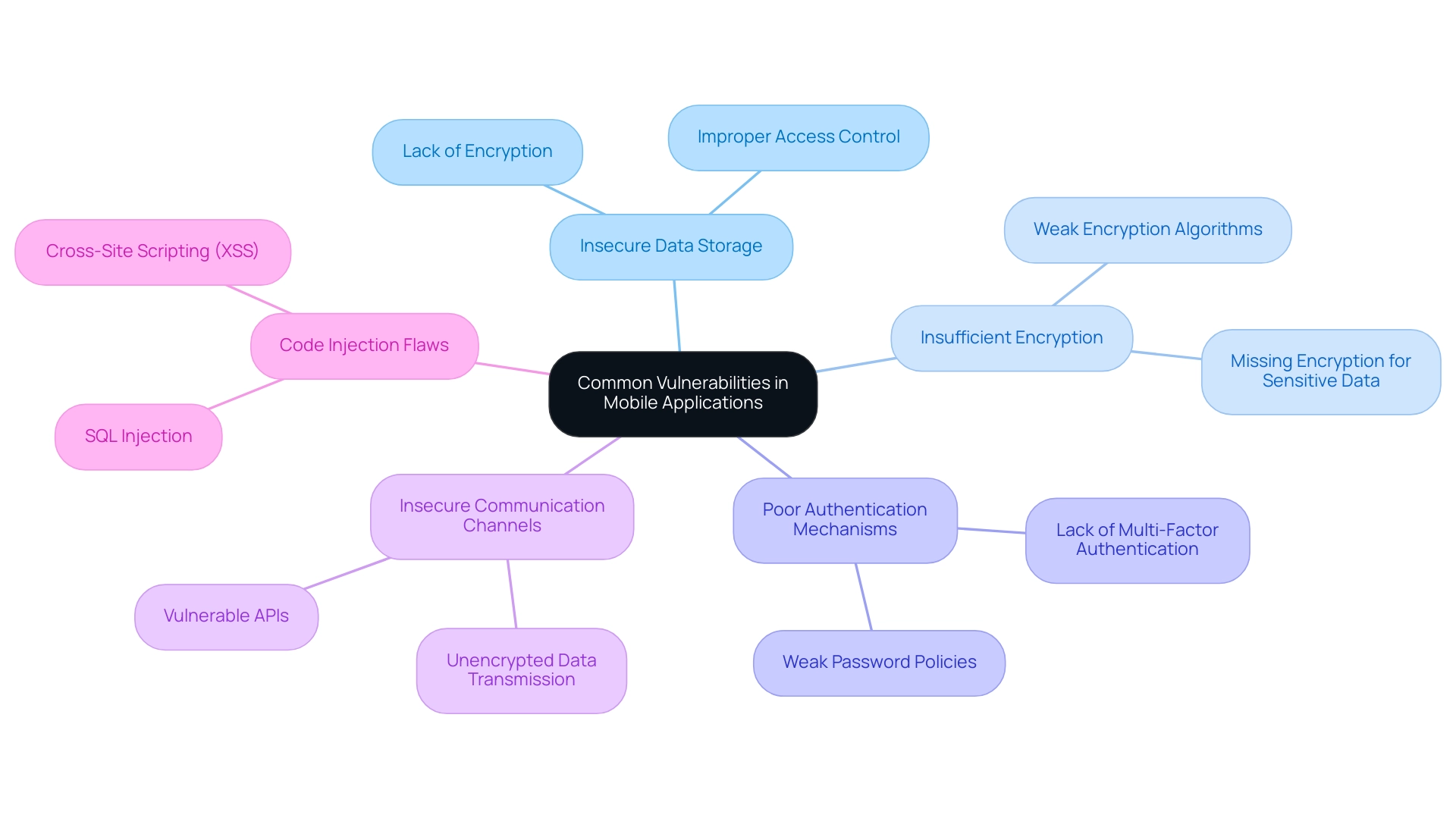 The central node represents the overall topic, with branches showing main categories of vulnerabilities, and sub-branches detailing specific issues related to each category.