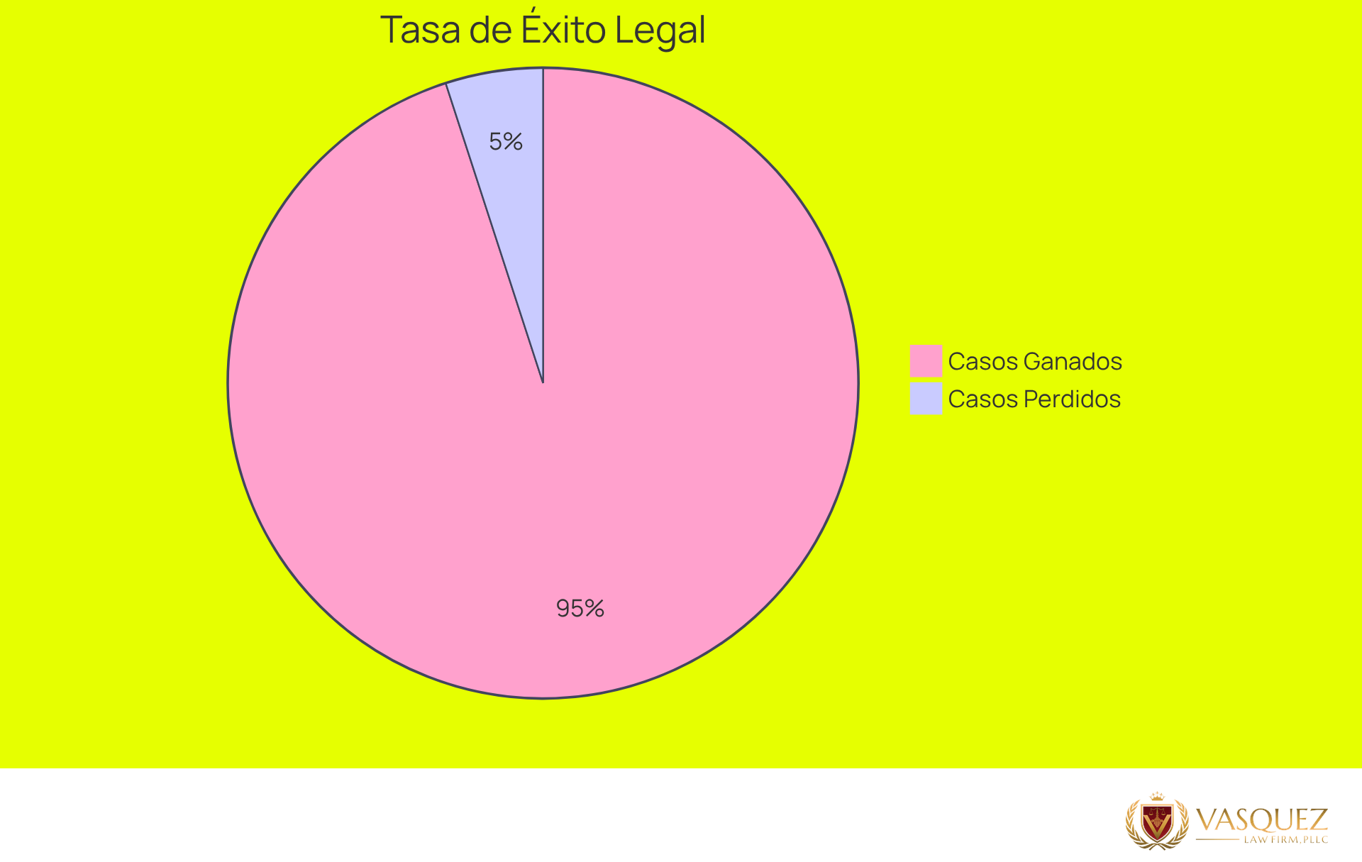 El gráfico muestra la tasa de éxito de Preston H. Edwards: el verde representa los casos ganados (95%) y el rojo representa los casos perdidos (5%). Cuanto más grande es la porción verde, más exitoso es el abogado en obtener compensaciones para sus clientes.