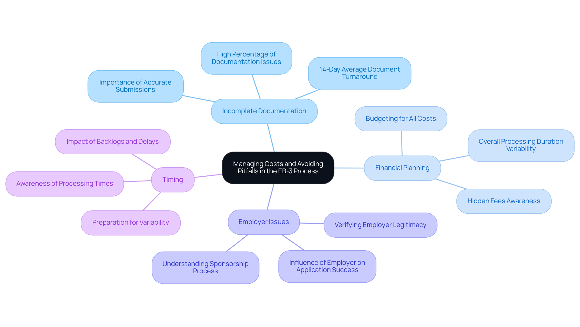 The central node represents the main theme, while the branches show different challenges you might face. Each sub-branch provides specific details or tips to help you navigate these challenges effectively.