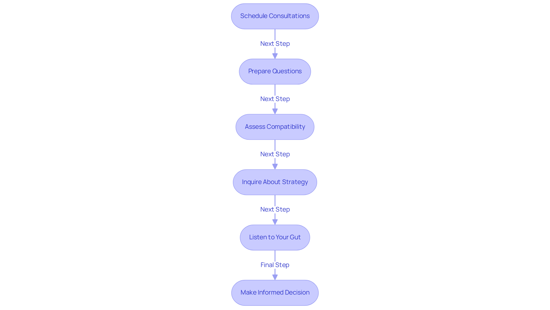 This flowchart guides you through the process of selecting a worker compensation attorney. Start by scheduling consultations, then prepare your questions, assess how well you connect with the attorney, inquire about their strategy, and trust your instincts. Each step is designed to help you make an informed decision.