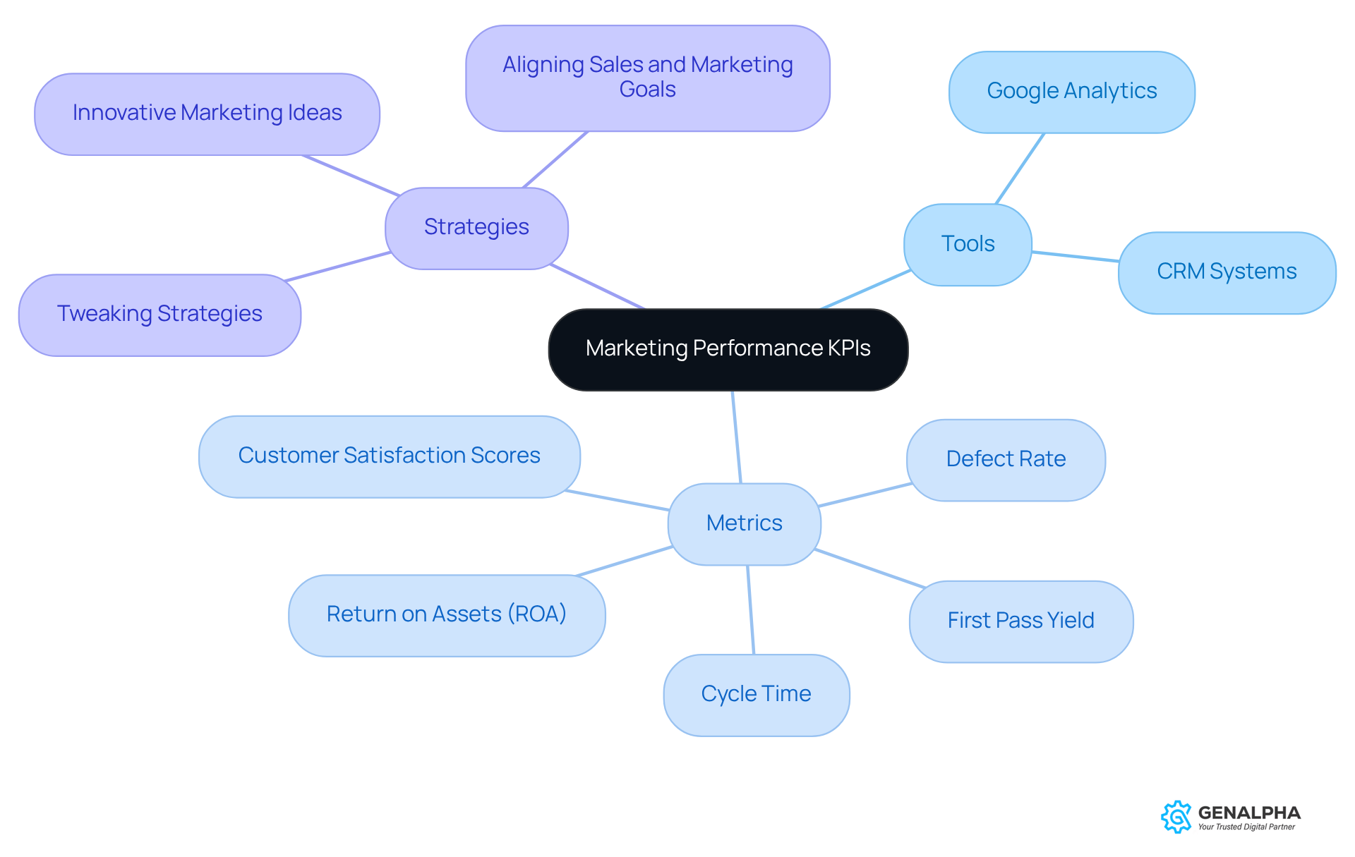 This mindmap starts with the central idea of tracking KPIs for marketing performance. Each branch represents a different aspect of how to measure and optimize marketing strategies, helping you see the connections between tools, metrics, and strategies for growth.