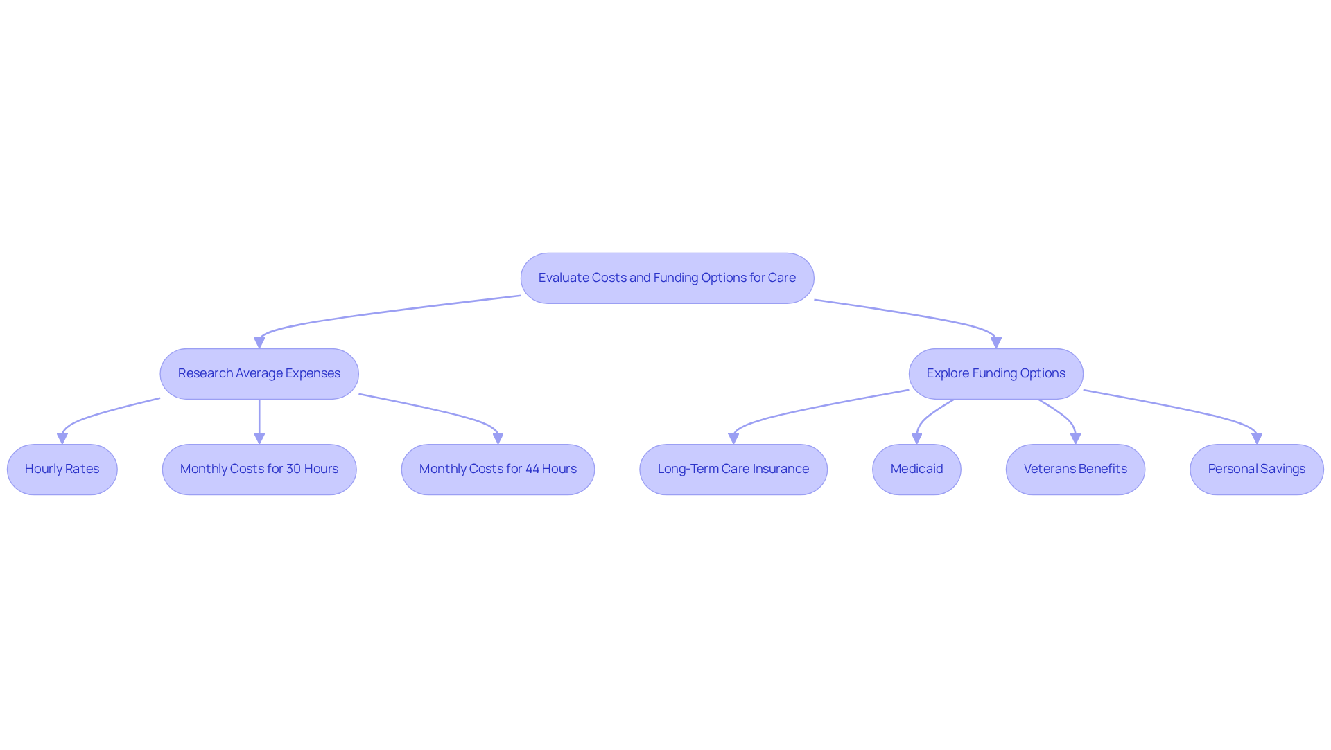 This flowchart guides you through the process of assessing costs and funding for elderly care. Start at the top and follow the arrows to see how to research expenses and evaluate different funding sources.