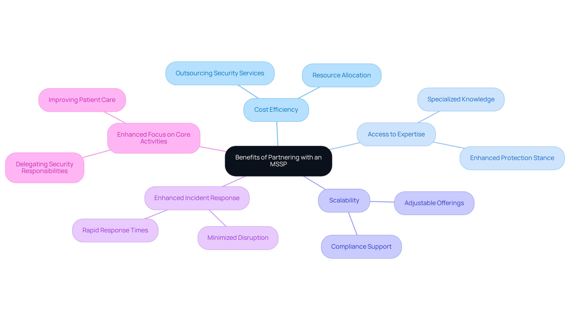 The central node represents the overall theme, while each branch highlights a specific benefit. This layout helps you see how each advantage contributes to the overall value of partnering with an MSSP. The central node represents the overall theme, while each branch highlights a specific benefit. This layout helps you see how each advantage contributes to the overall value of partnering with an MSSP.