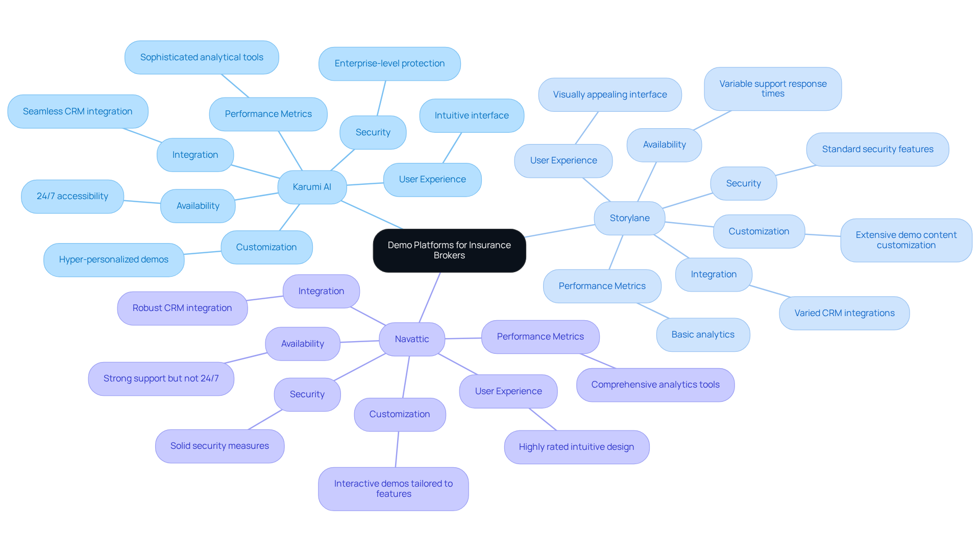 This mindmap shows the key features of three demo platforms for insurance brokers. Each platform is represented by a main branch, with sub-branches detailing specific features. This layout helps you quickly compare how each platform stands out in various categories. This mindmap shows the key features of three demo platforms for insurance brokers. Each platform is represented by a main branch, with sub-branches detailing specific features. This layout helps you quickly compare how each platform stands out in various categories.