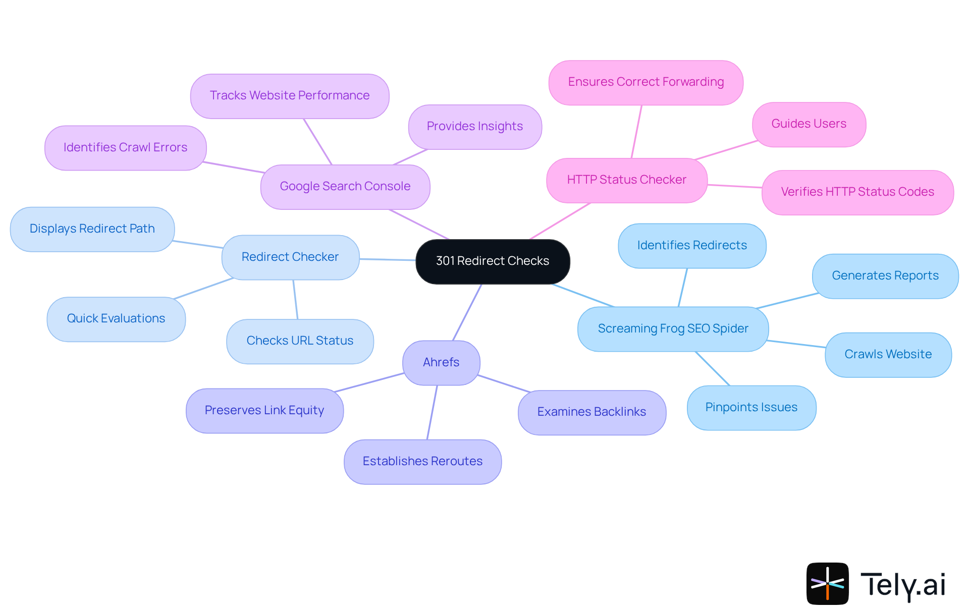 The central node represents the main topic of 301 redirect checks. Each branch represents a specific tool, and the sub-branches highlight their unique features. This layout helps you understand how each tool contributes to managing redirects effectively.
