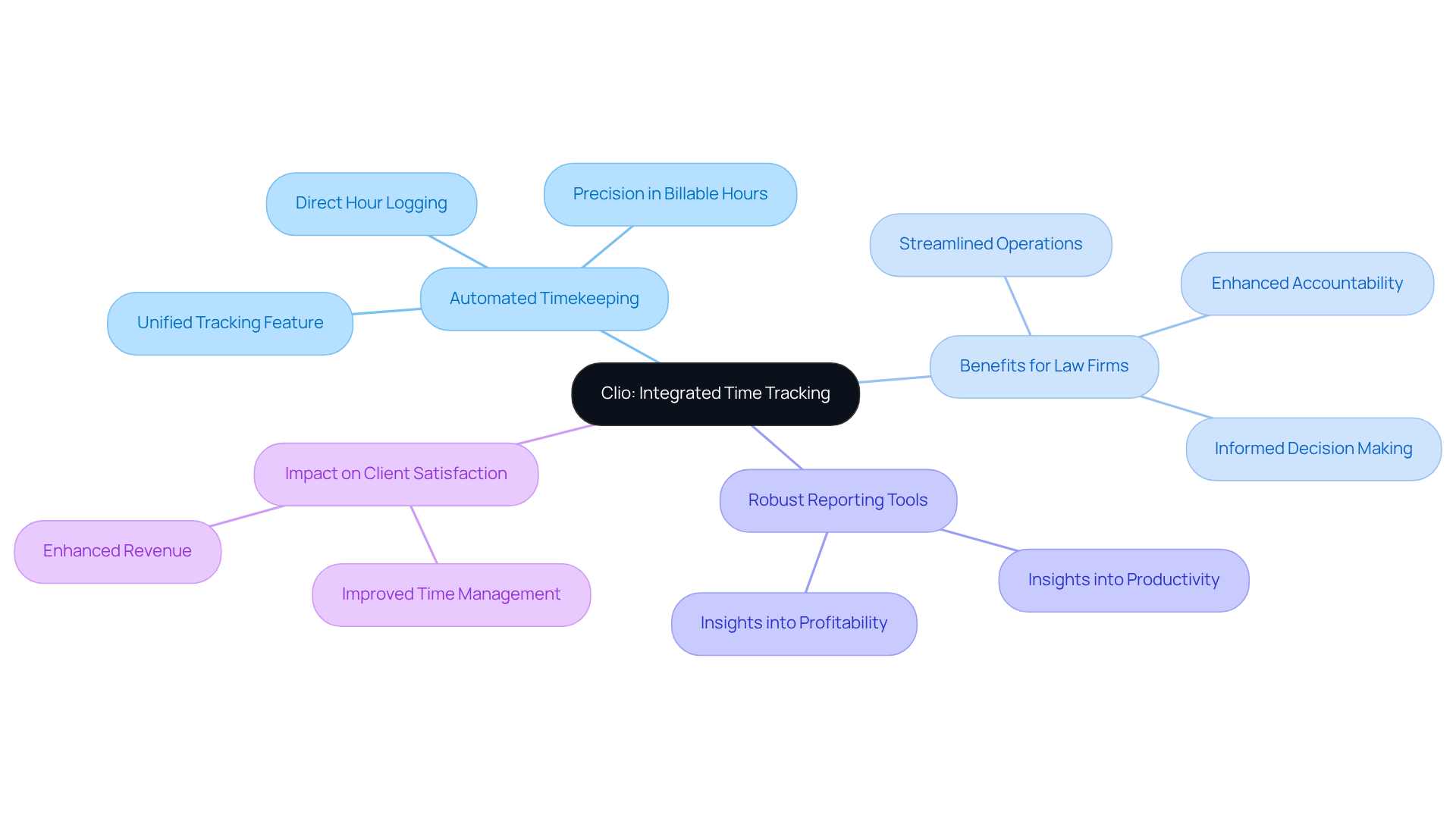 The center represents Clio's core feature, with branches showing how it addresses key challenges and benefits law firms — follow the lines to see the connections and details. The center represents Clio's core feature, with branches showing how it addresses key challenges and benefits law firms — follow the lines to see the connections and details.