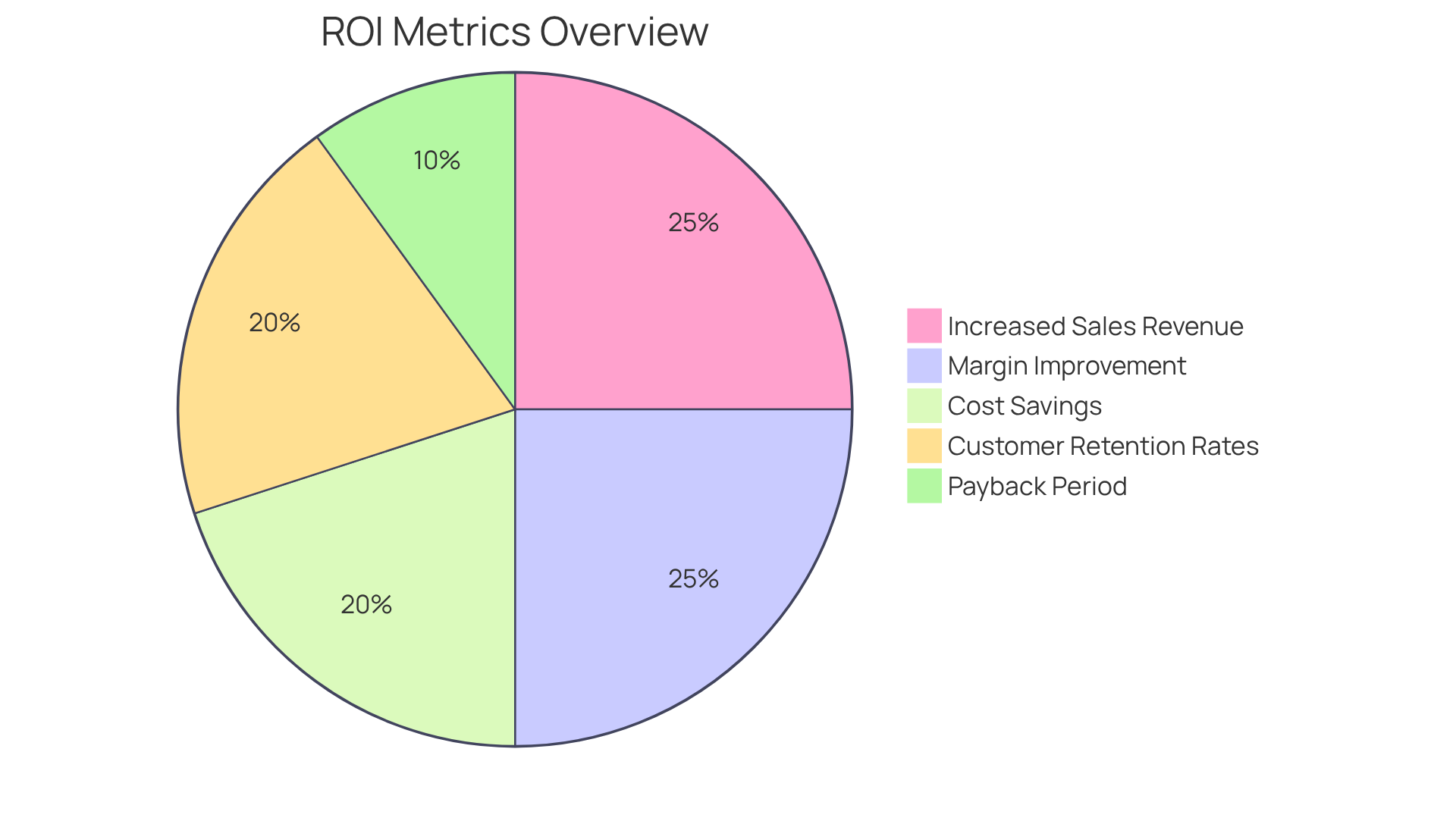 Each slice of the pie represents a different metric that contributes to the overall return on investment from pricing software. The size of each slice shows how much that metric impacts the total ROI - larger slices mean a bigger impact!