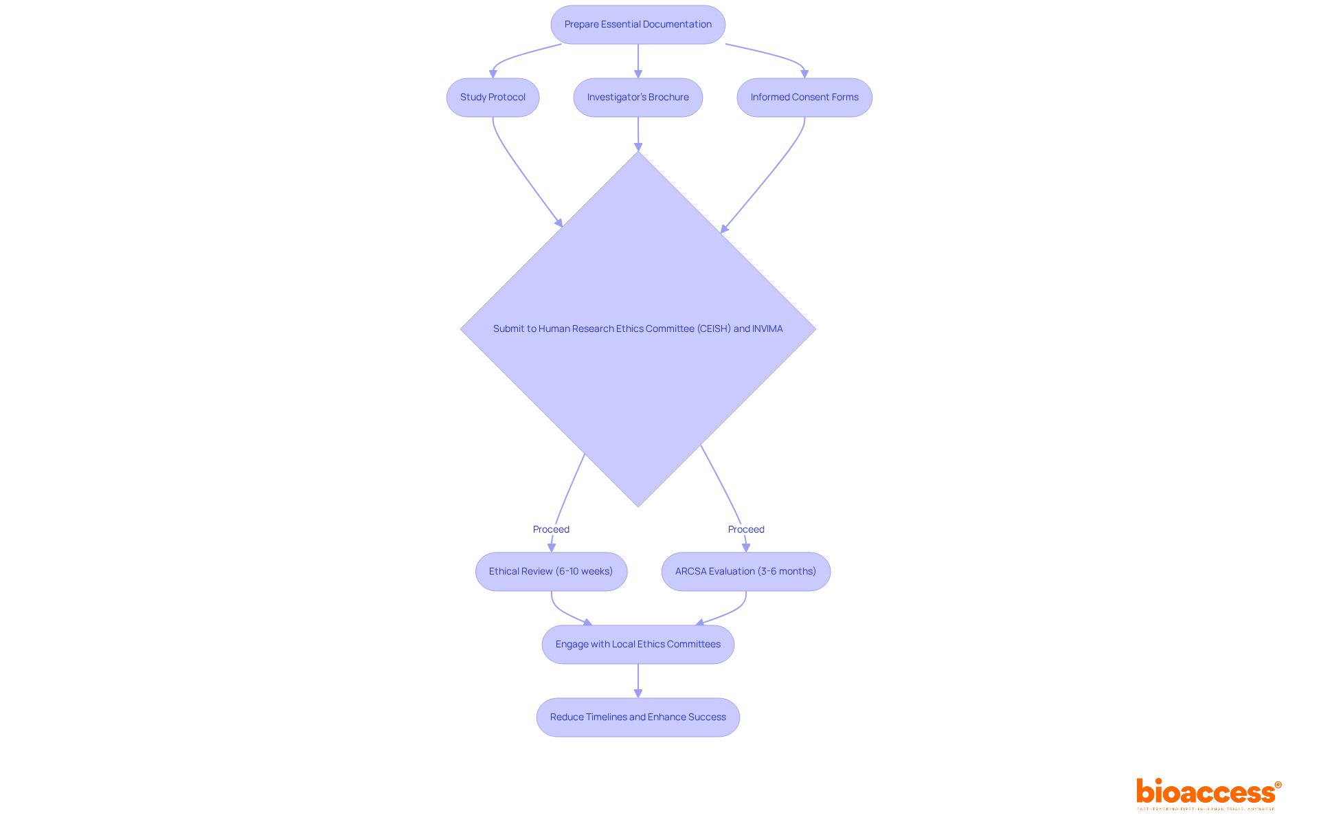 This flowchart outlines the steps sponsors must take to prepare for a clinical trial in Ecuador. Each box represents a key action or decision point, and the arrows show how these steps connect. Following this path can help ensure that all necessary documentation is prepared and submitted efficiently. This flowchart outlines the steps sponsors must take to prepare for a clinical trial in Ecuador. Each box represents a key action or decision point, and the arrows show how these steps connect. Following this path can help ensure that all necessary documentation is prepared and submitted efficiently.