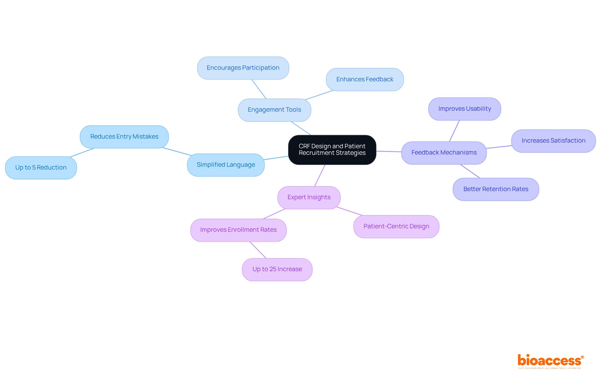 The center contains the main theme, with branches representing different strategies. Each sub-branch provides detail on how these strategies impact patient recruitment and engagement.