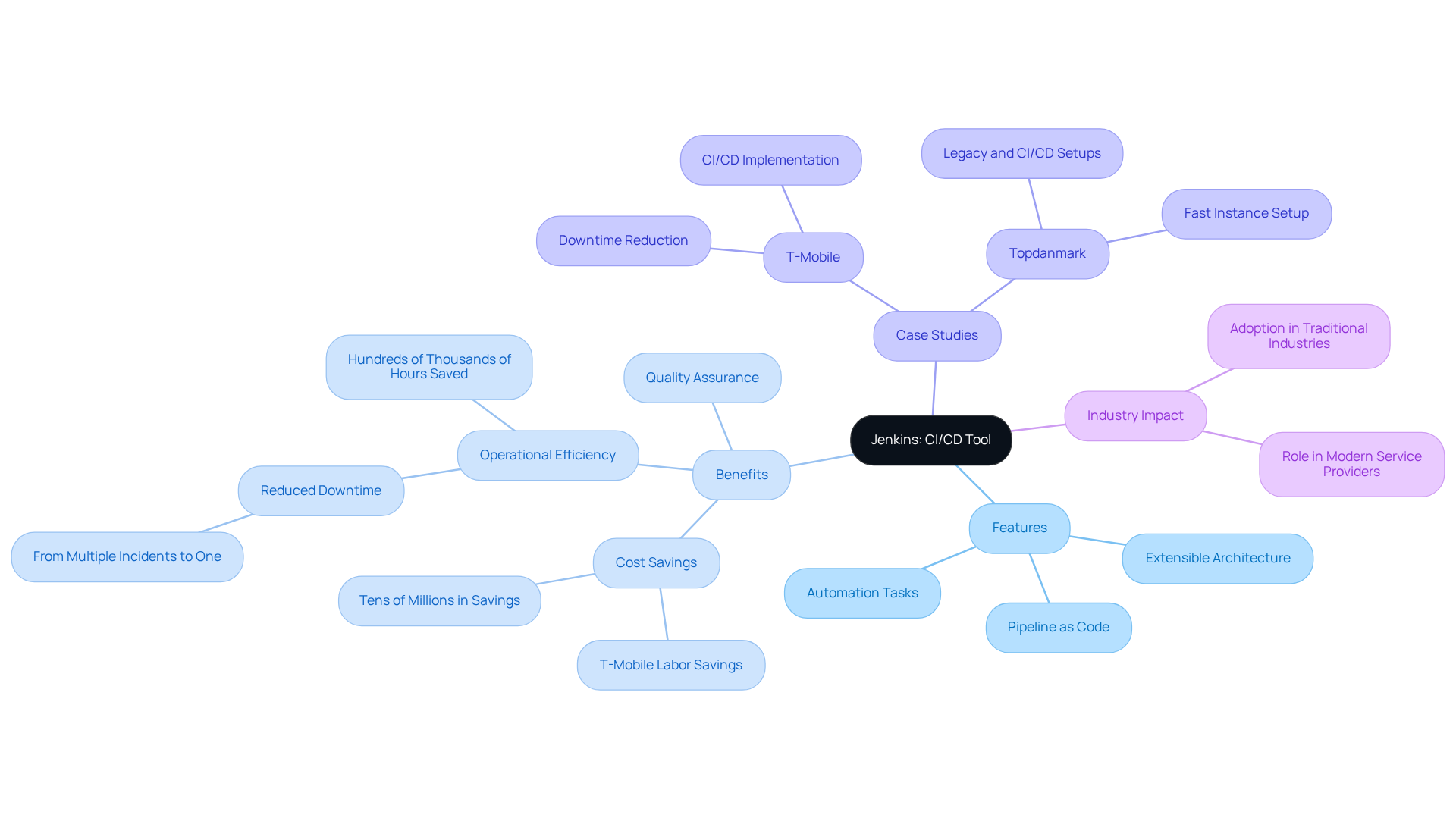 Start at the center with Jenkins, then explore its features, benefits, and real-world examples. Each branch shows how Jenkins contributes to software development and delivery.