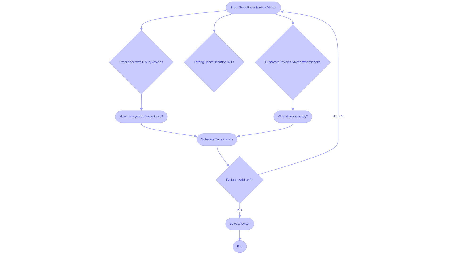 This flowchart guides you through the process of finding a service advisor. Each step helps you consider important factors, ensuring you choose someone who can best support your vehicle's needs. This flowchart guides you through the process of finding a service advisor. Each step helps you consider important factors, ensuring you choose someone who can best support your vehicle's needs.
