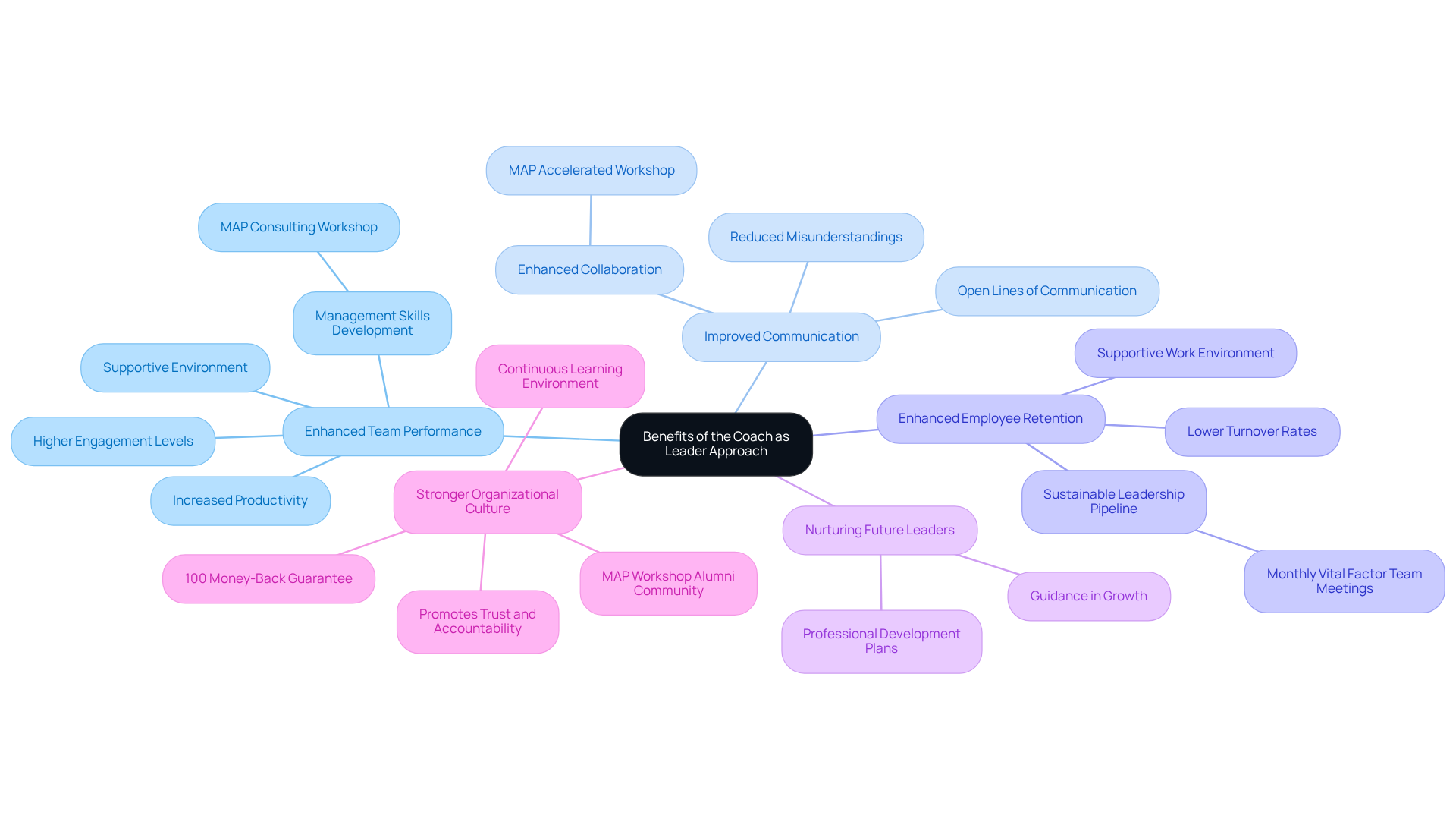 This mindmap shows the key benefits of adopting a coaching leadership style. Each branch represents a specific benefit, and the sub-branches provide more details about how that benefit is achieved. Follow the branches to see how each aspect contributes to a more engaged and productive team. This mindmap shows the key benefits of adopting a coaching leadership style. Each branch represents a specific benefit, and the sub-branches provide more details about how that benefit is achieved. Follow the branches to see how each aspect contributes to a more engaged and productive team.