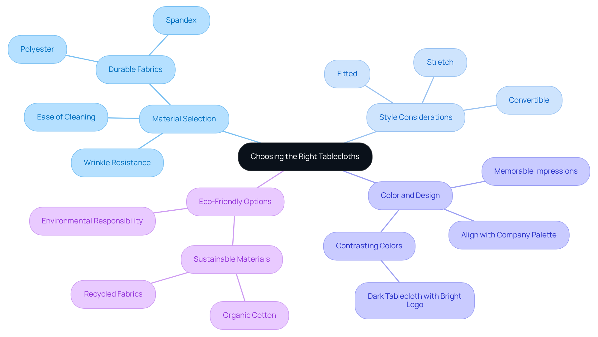The central node represents the main topic of tablecloth selection, while the branches show the key factors to consider. Each sub-branch provides more details about those factors, helping you understand how to make the best choice for your event. The central node represents the main topic of tablecloth selection, while the branches show the key factors to consider. Each sub-branch provides more details about those factors, helping you understand how to make the best choice for your event.