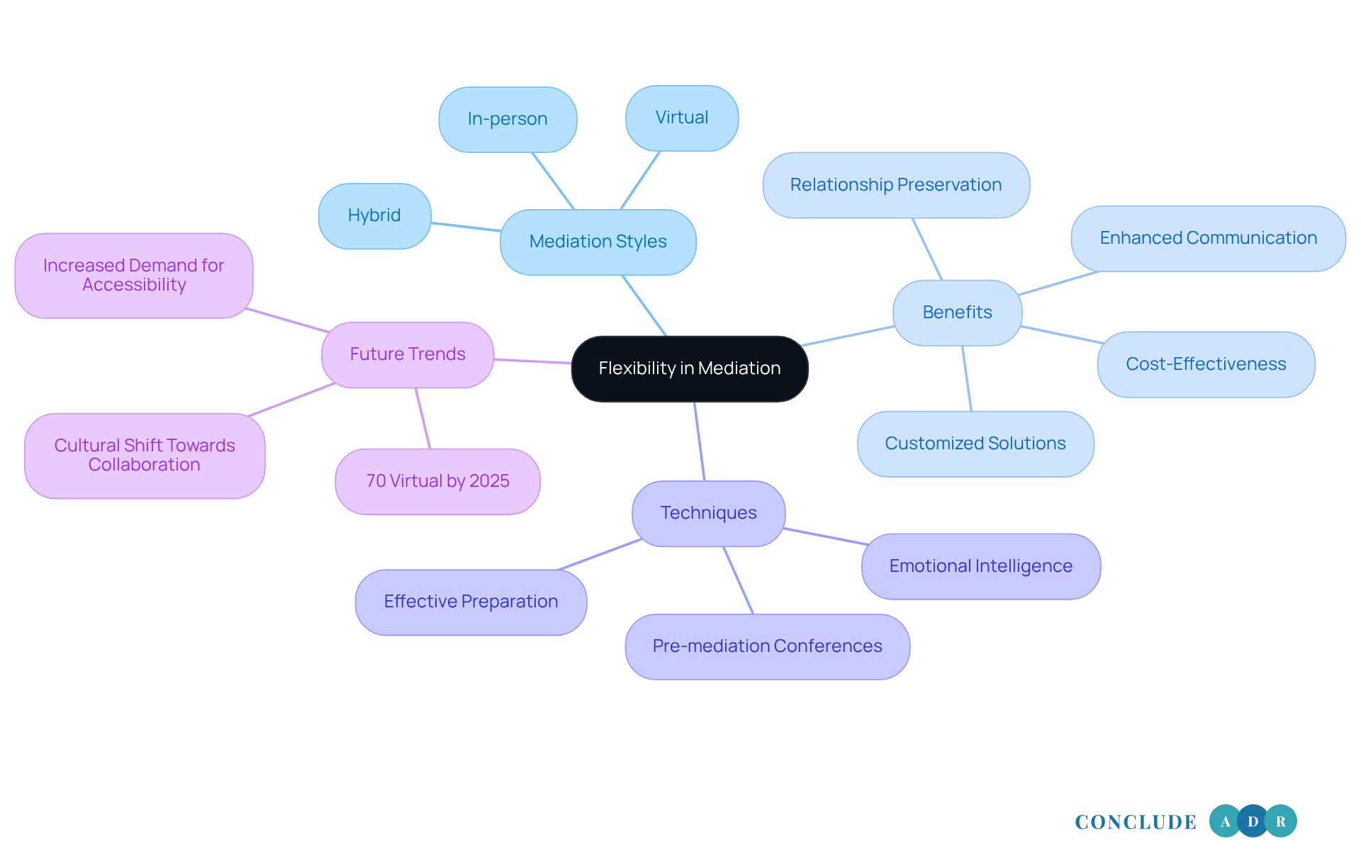 The center represents the core idea of flexibility in mediation. Follow the branches to explore different styles, benefits, and future directions in mediation, showcasing how adaptable the process can be for various needs. The center represents the core idea of flexibility in mediation. Follow the branches to explore different styles, benefits, and future directions in mediation, showcasing how adaptable the process can be for various needs.