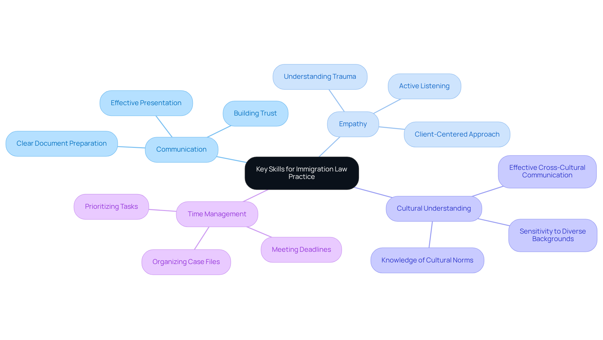 This mindmap shows the essential skills needed for immigration lawyers. Start at the center with the main topic, then explore each branch to see the skills and their importance in practice. This mindmap shows the essential skills needed for immigration lawyers. Start at the center with the main topic, then explore each branch to see the skills and their importance in practice.