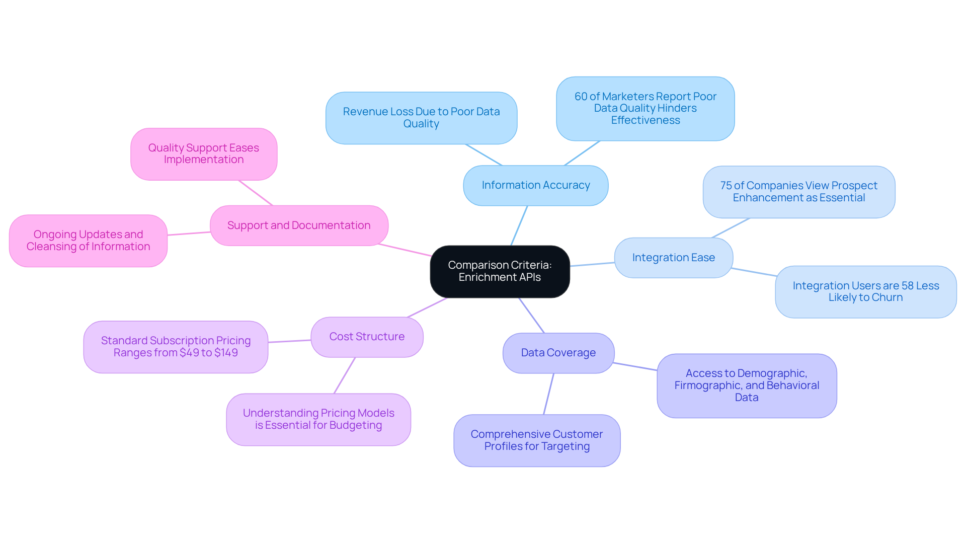 The central node represents the main topic, while each branch highlights a key factor to consider. Under each factor, you'll find important details and statistics that illustrate its significance in evaluating enrichment APIs.