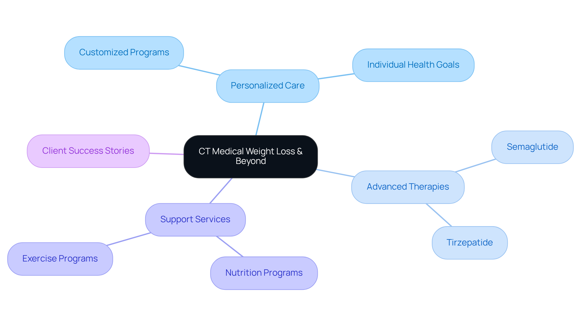 The central node represents the clinic's overall approach to weight loss. Each branch highlights a key component of their program, showing how personalized care, advanced therapies, and support services work together to help clients achieve their weight loss goals. The central node represents the clinic's overall approach to weight loss. Each branch highlights a key component of their program, showing how personalized care, advanced therapies, and support services work together to help clients achieve their weight loss goals.