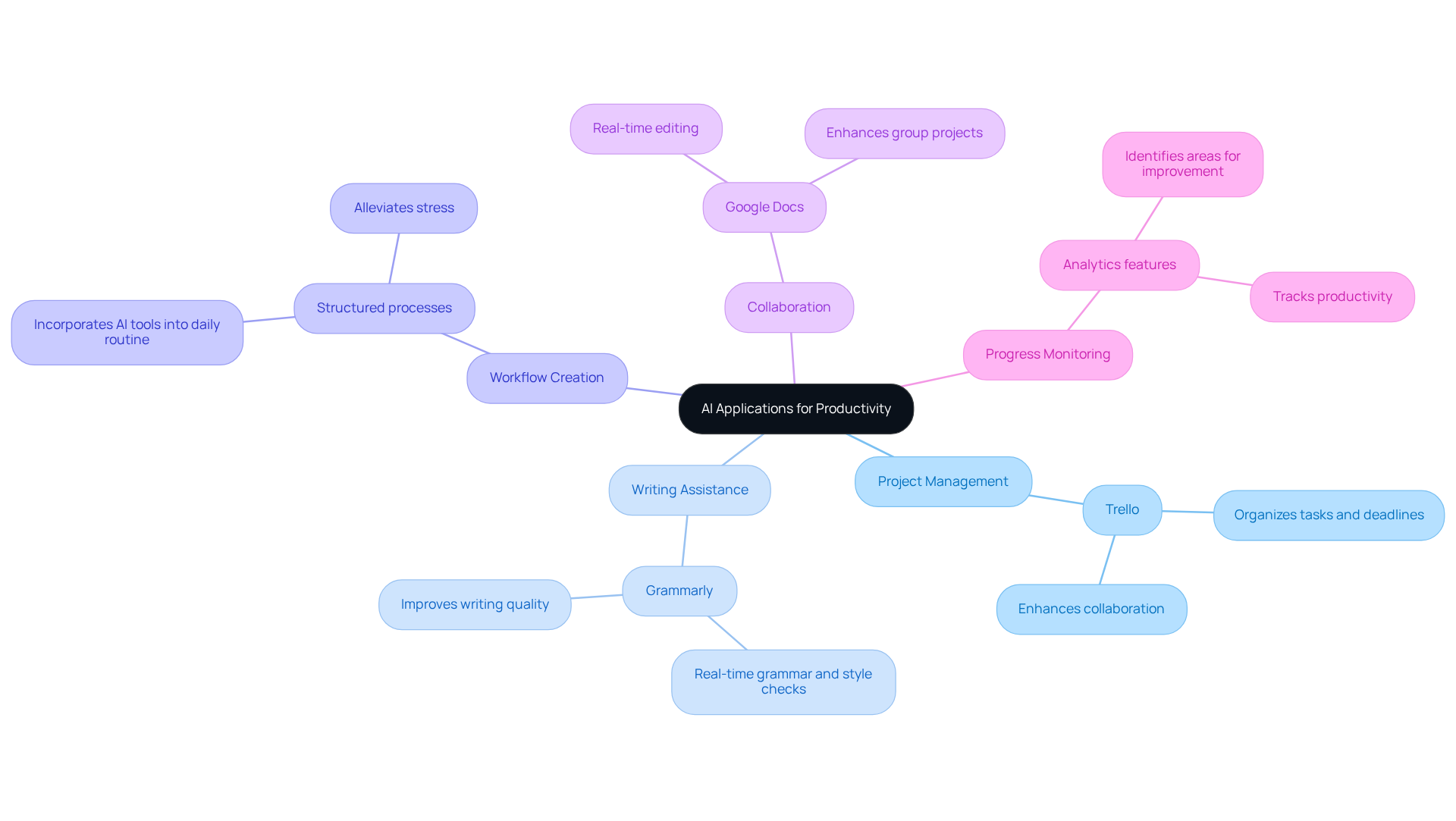 The central node represents the main theme of using AI for productivity. Each branch shows a different area where AI can help, with tools and their benefits listed underneath. This layout helps you see how everything connects and supports your academic success. The central node represents the main theme of using AI for productivity. Each branch shows a different area where AI can help, with tools and their benefits listed underneath. This layout helps you see how everything connects and supports your academic success.
