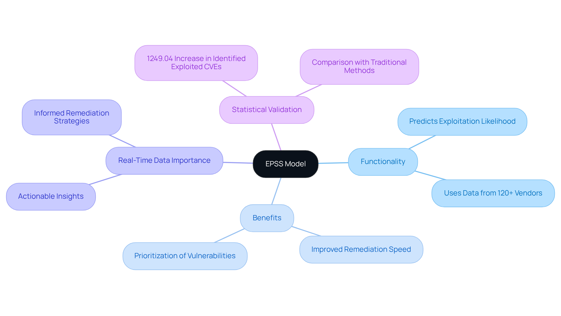 The central node represents the EPSS Model, while the branches show its key features and benefits. Each color-coded branch helps you see how different aspects contribute to the overall effectiveness of the model.