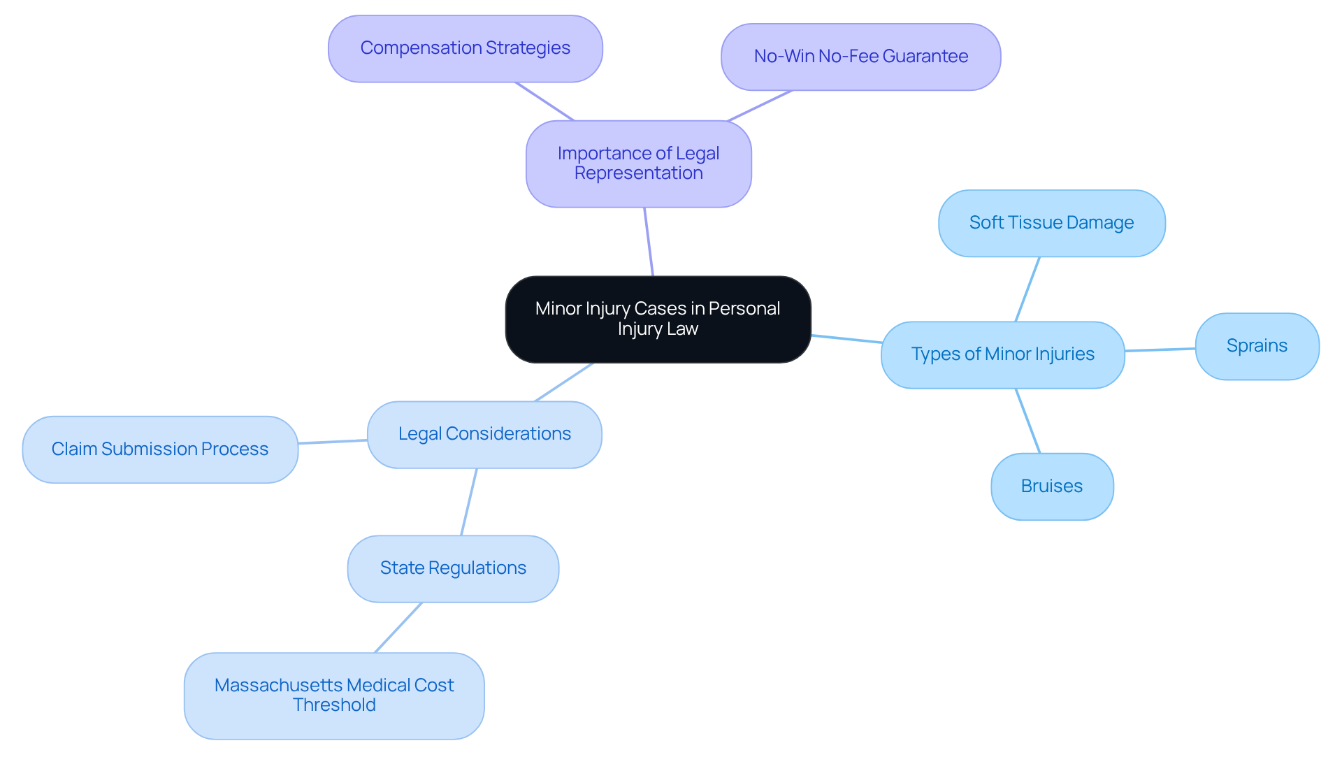 This mindmap starts with the central theme of minor injury cases and branches out to show different types of injuries, legal aspects, and the importance of having a lawyer. Each branch represents a key area of understanding, helping you see how everything connects.