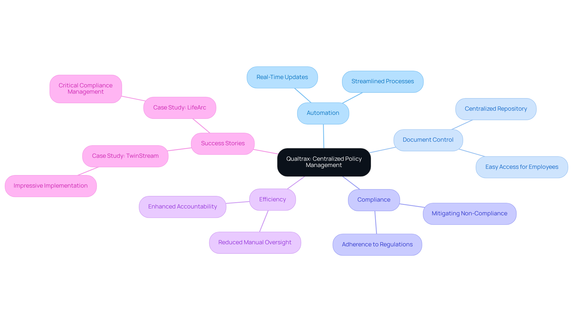 Start at the center with Qualtrax's main system, then explore each branch to see how automation, document control, and compliance work together to enhance efficiency and success.