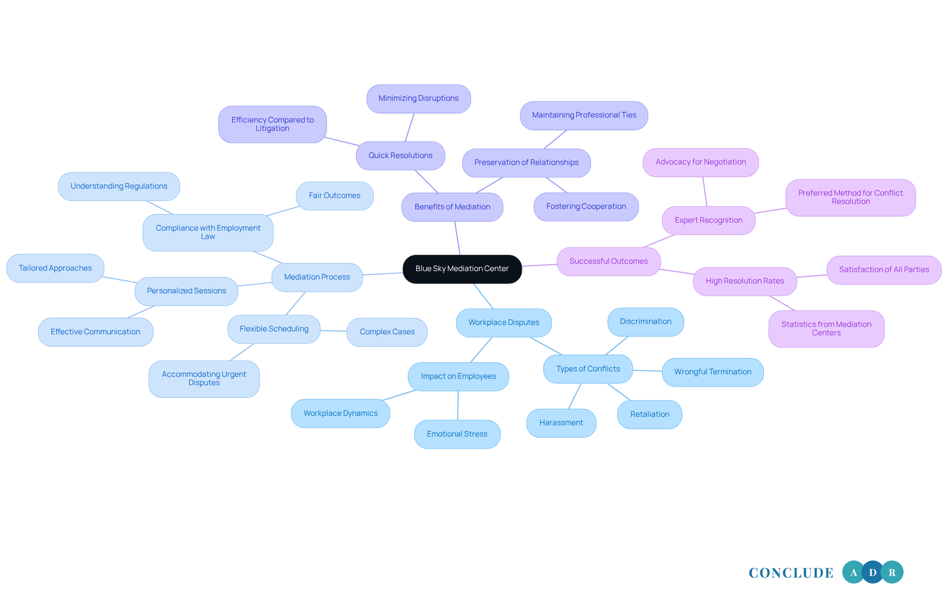 The central node represents the mediation center, while the branches show different aspects of their services. Each branch highlights important features and benefits, helping you understand how they approach workplace disputes.