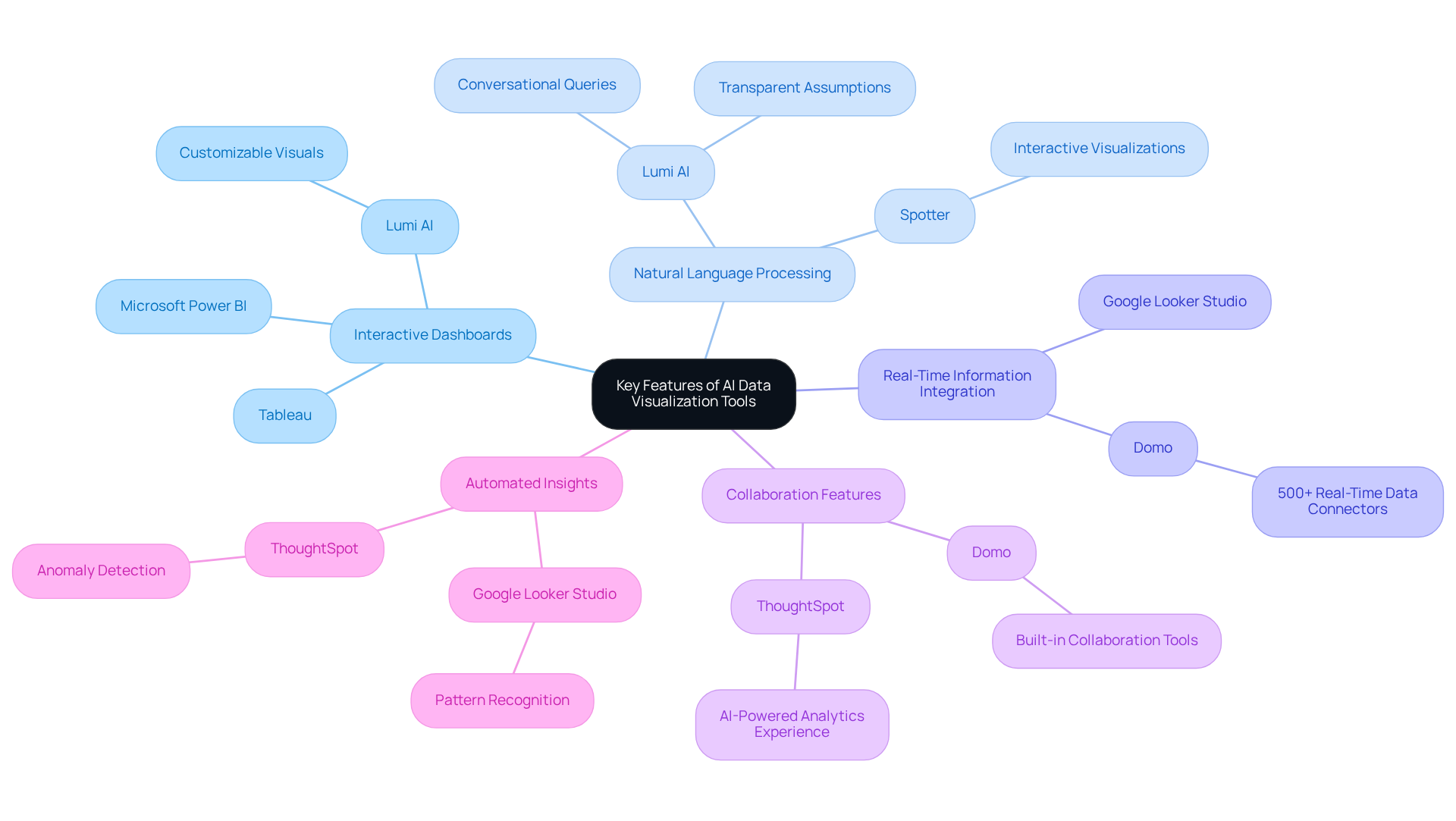 The central node represents the main topic. Each branch highlights a key feature of AI data visualization tools, showing how they contribute to better user experiences and insights. Explore the branches to see specific tools and their unique capabilities.