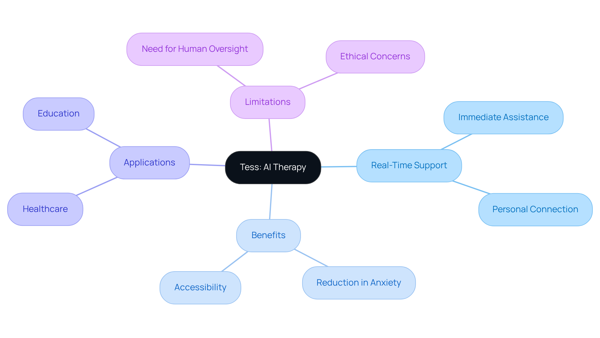 The center represents Tess, the AI therapy tool. Each branch shows a different aspect of its role in emotional wellness, helping you understand how it connects to real-time support, benefits, applications, and limitations.