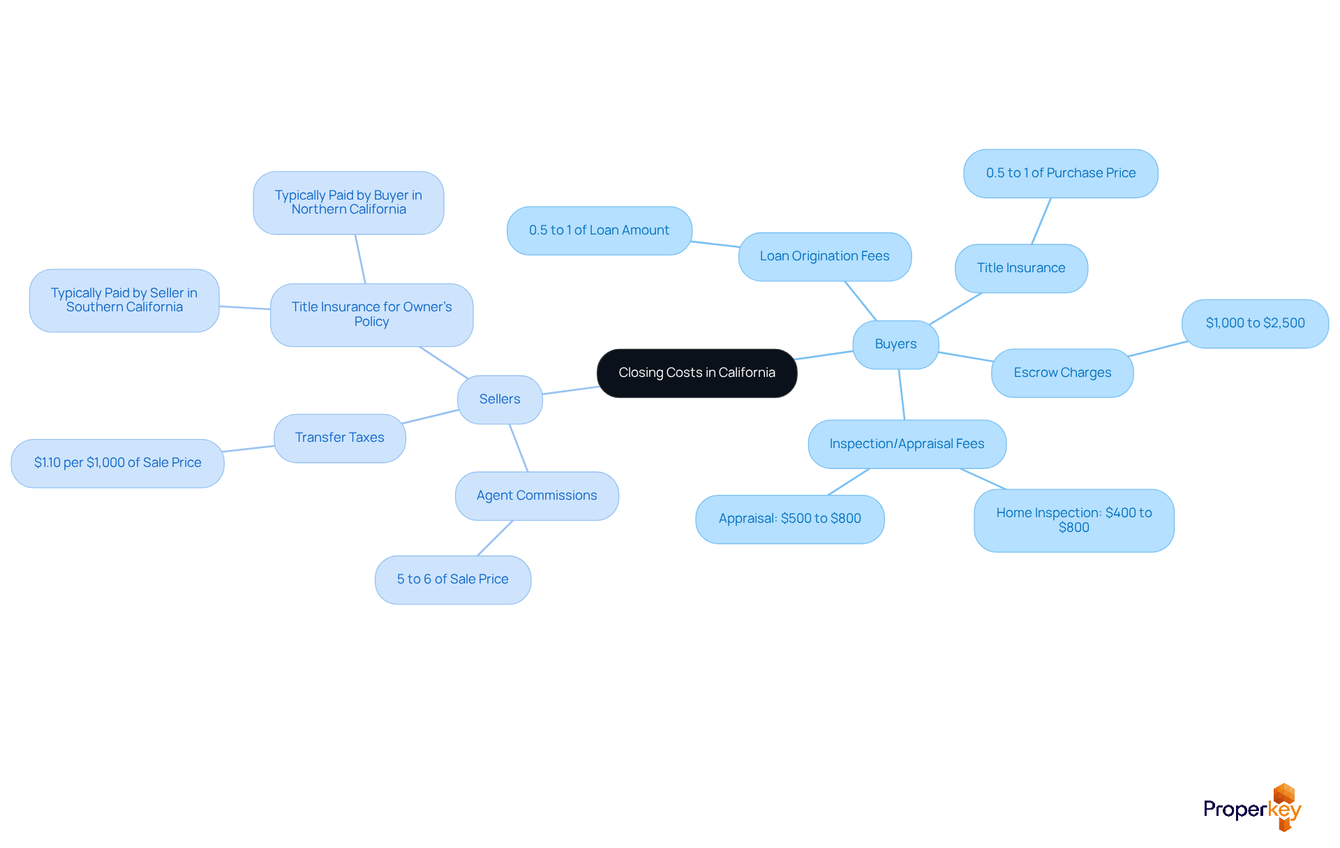 This mindmap shows who pays what in closing costs during a real estate transaction in California. The central idea is the closing costs, with branches for buyers and sellers detailing specific expenses. Follow the branches to see which costs each party typically covers. This mindmap shows who pays what in closing costs during a real estate transaction in California. The central idea is the closing costs, with branches for buyers and sellers detailing specific expenses. Follow the branches to see which costs each party typically covers.