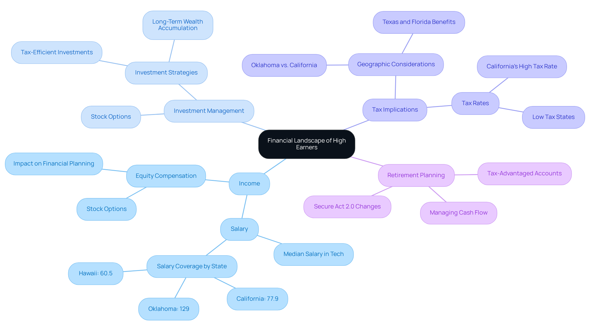 This mindmap illustrates the various factors that high earners need to consider in their financial planning. Each branch represents a key area, and the sub-nodes provide more detailed insights — follow the branches to understand how everything connects. This mindmap illustrates the various factors that high earners need to consider in their financial planning. Each branch represents a key area, and the sub-nodes provide more detailed insights — follow the branches to understand how everything connects.