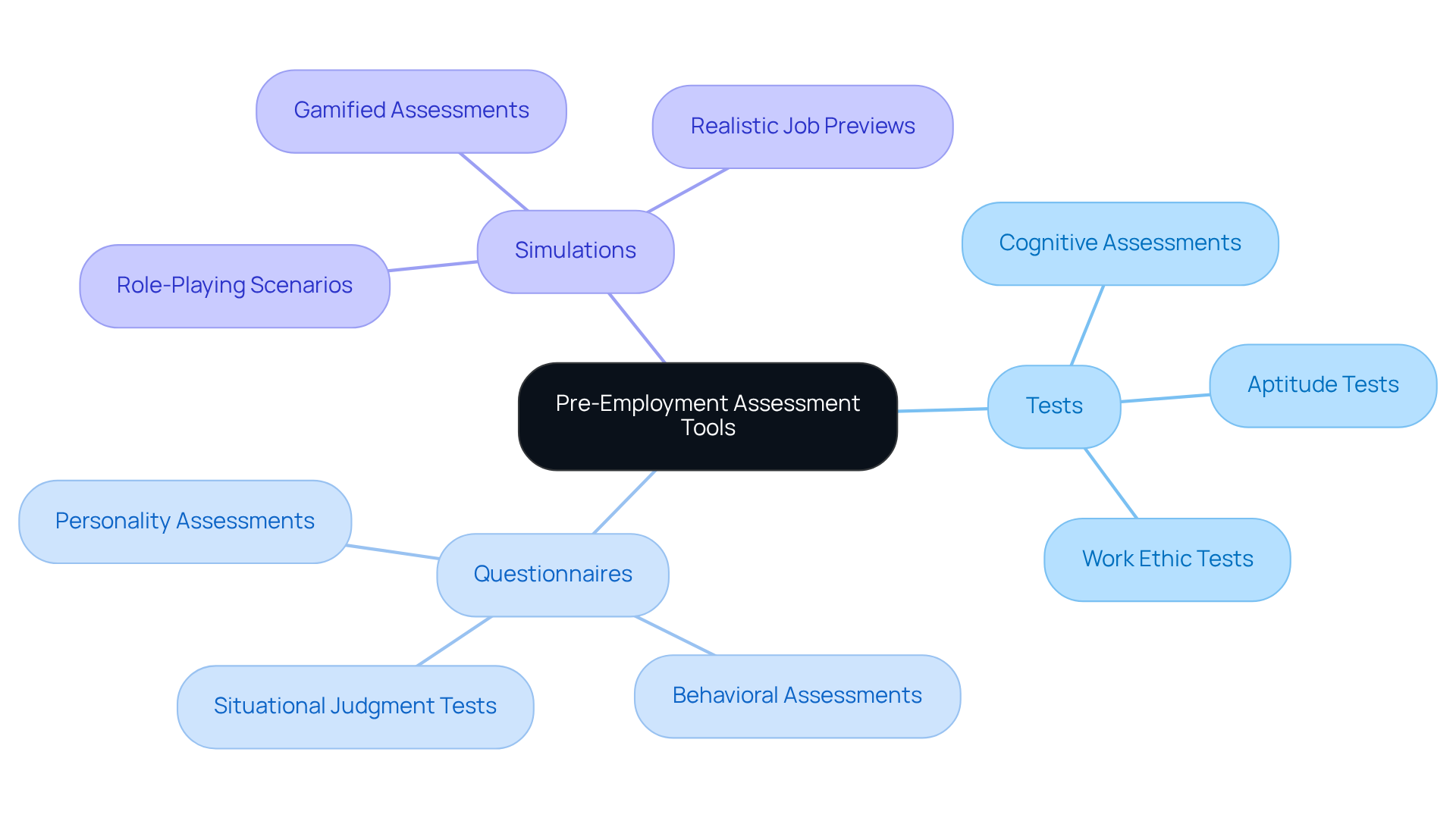 This mindmap starts with the main topic in the center and branches out to show different types of assessment tools. Each branch represents a format, and the sub-branches highlight their unique aspects. This structure helps you see how these tools fit into the hiring process. This mindmap starts with the main topic in the center and branches out to show different types of assessment tools. Each branch represents a format, and the sub-branches highlight their unique aspects. This structure helps you see how these tools fit into the hiring process.