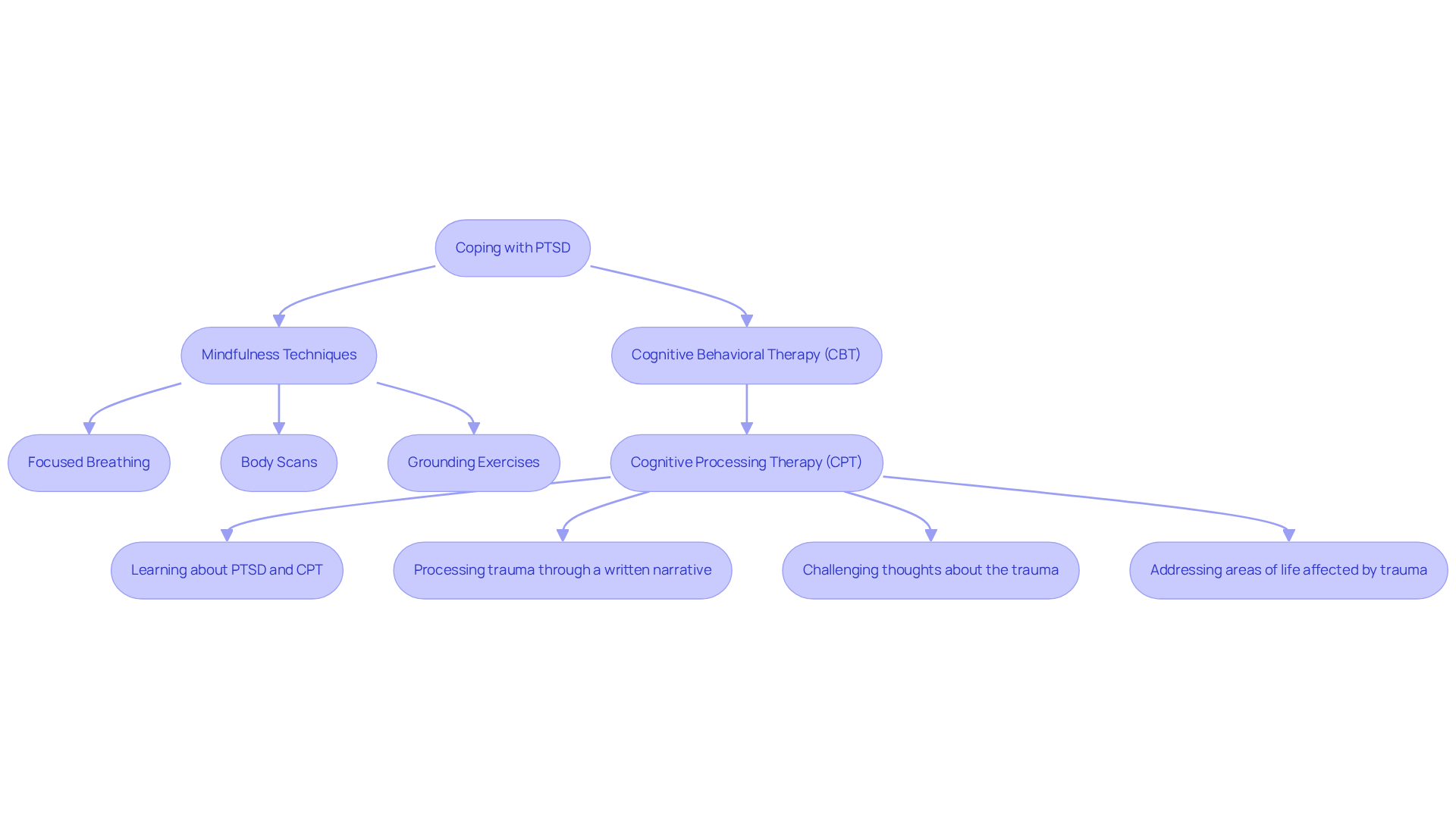 This flowchart illustrates various strategies for coping with PTSD. Start at the top with 'Coping with PTSD' and follow the branches to explore mindfulness techniques and the structured process of Cognitive Processing Therapy (CPT). Each box represents a different strategy or stage, guiding you through effective ways to manage stress and anxiety.