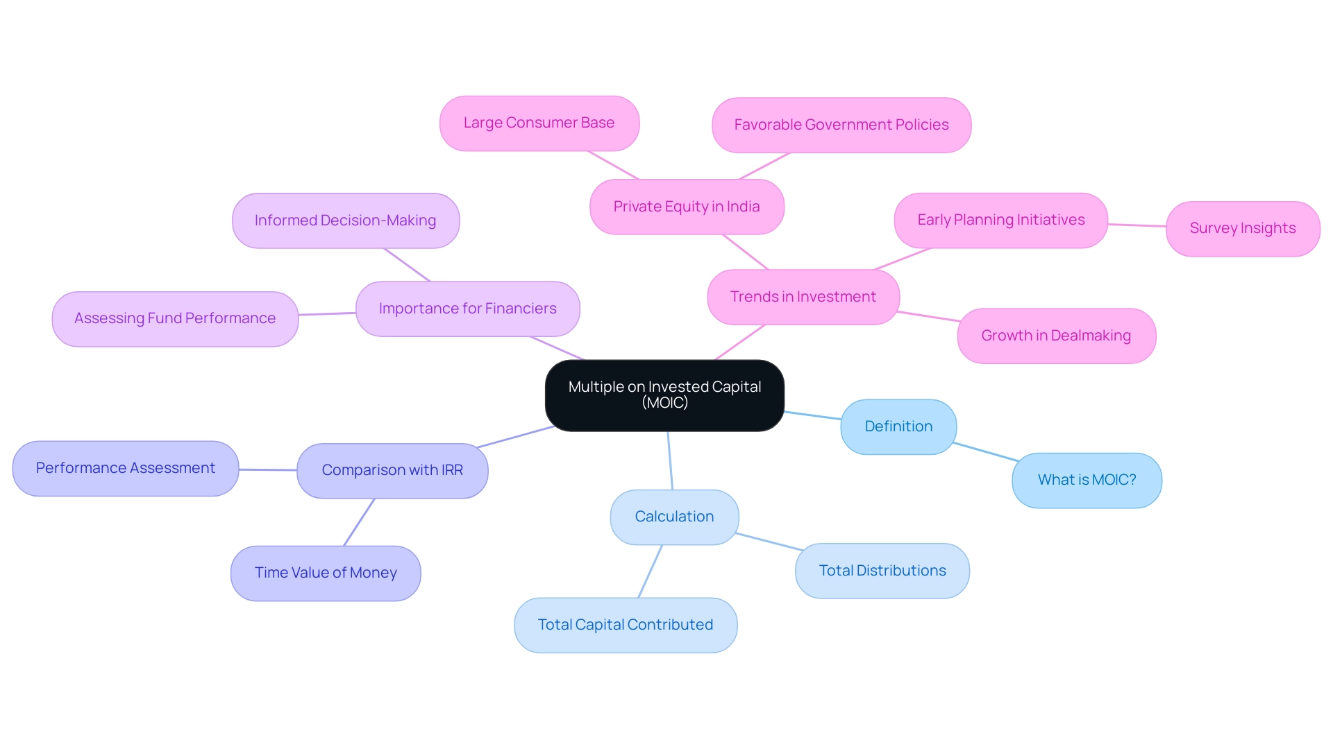 The central node represents MOIC, with branches for its definition, calculation, comparison with other metrics, importance, and trends in the investment landscape.