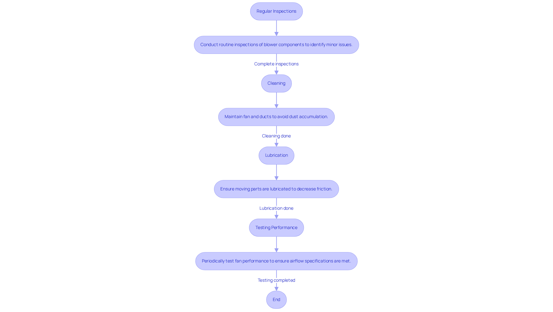 This flowchart outlines the essential maintenance practices for blowers. Each box represents a key action to take, and following the arrows shows the sequence of steps to ensure your blower operates efficiently and reliably.