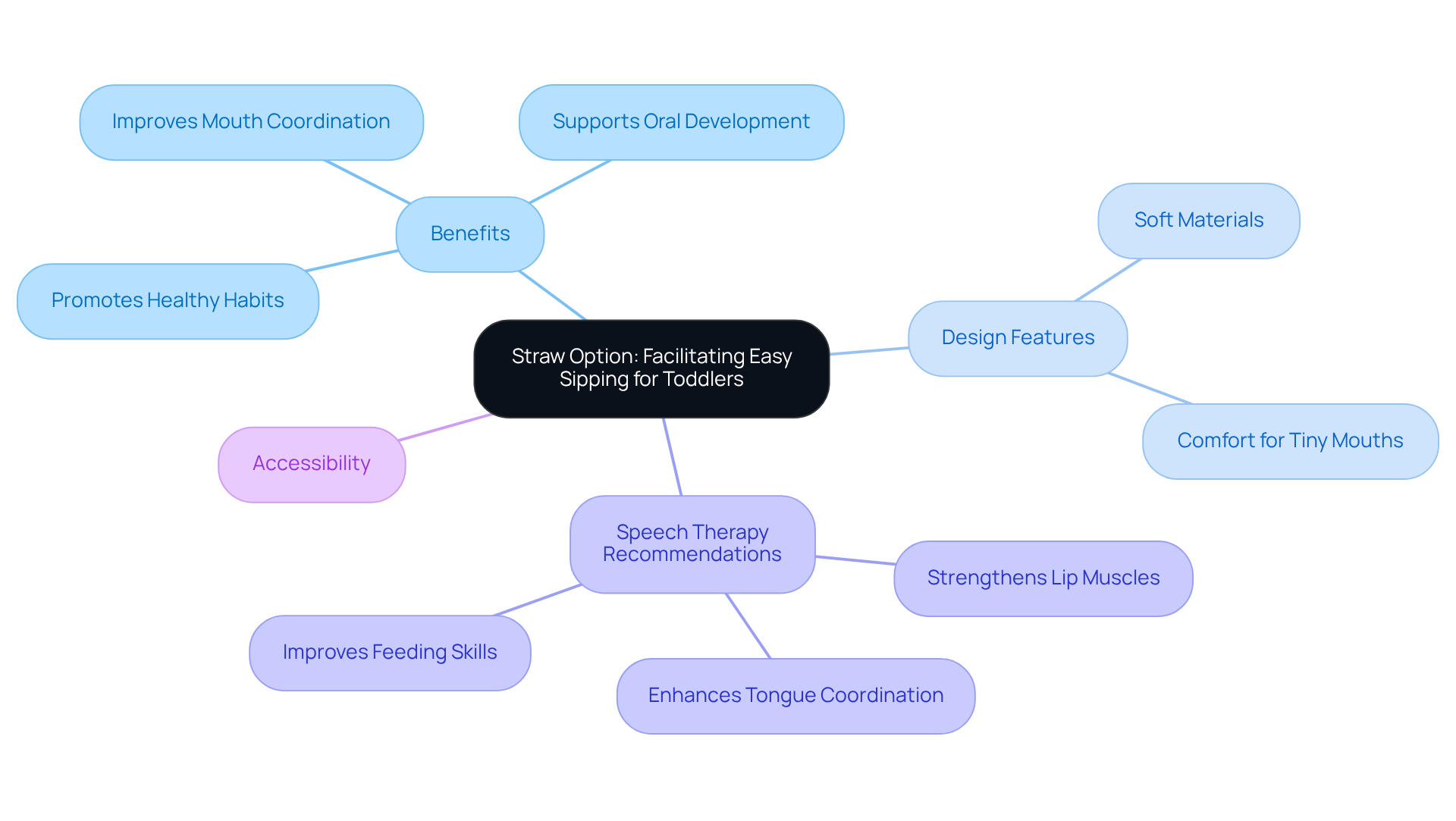 This mindmap starts with the main idea of the straw option for toddlers at the center. Each branch represents a different aspect of how the straw helps children, from improving their drinking skills to supporting speech development. Follow the branches to see how everything connects! This mindmap starts with the main idea of the straw option for toddlers at the center. Each branch represents a different aspect of how the straw helps children, from improving their drinking skills to supporting speech development. Follow the branches to see how everything connects!