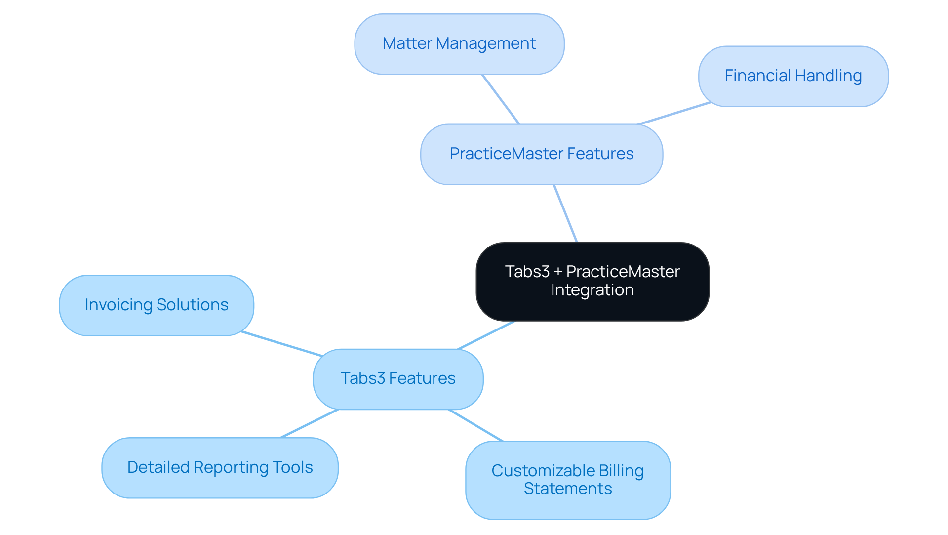 The central node represents the integration of the two software solutions, while the branches show the specific features and benefits of each tool, helping you understand how they work together to improve legal practice management.