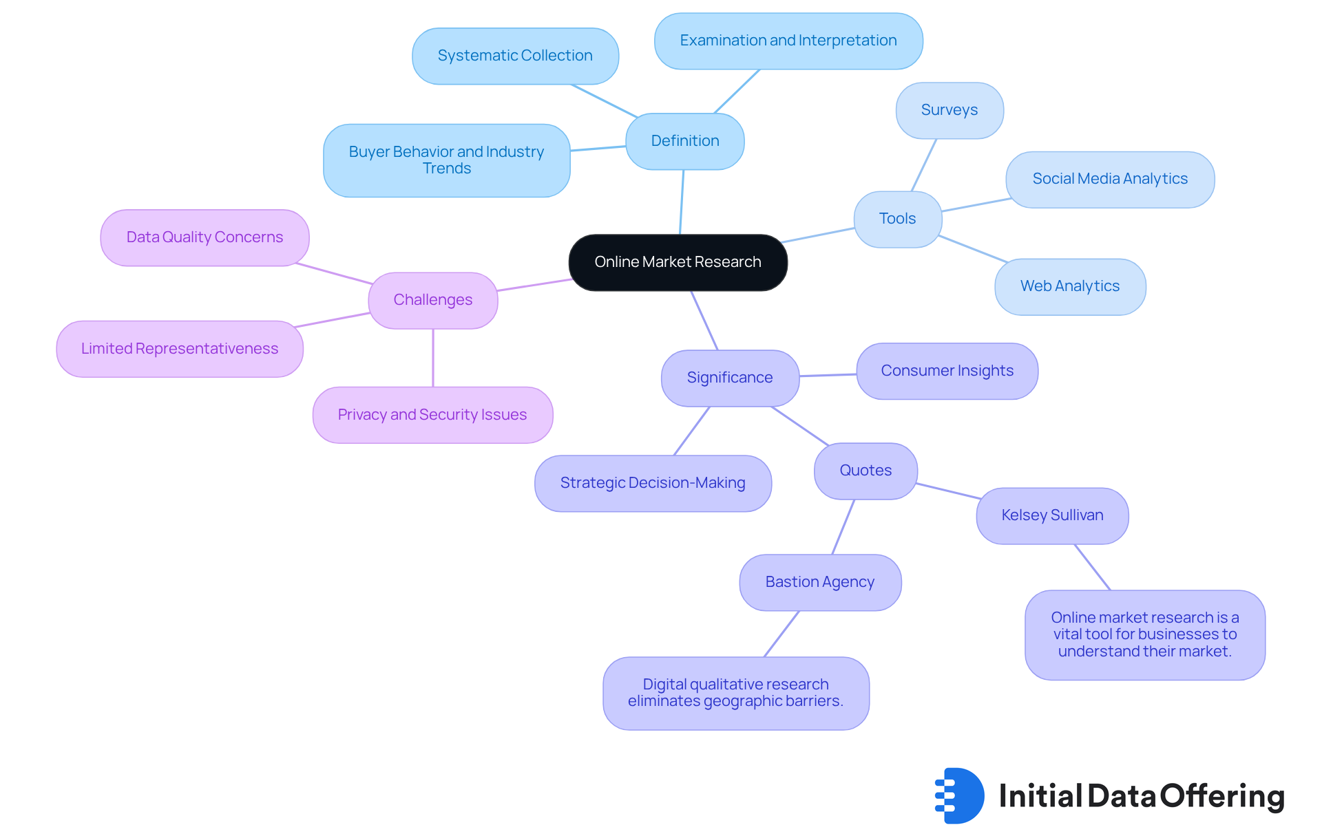 The central node represents online market research, with branches that break down the definition, tools used, significance to businesses, and challenges faced. Each branch leads to further details, illustrating the comprehensive nature of the research process.