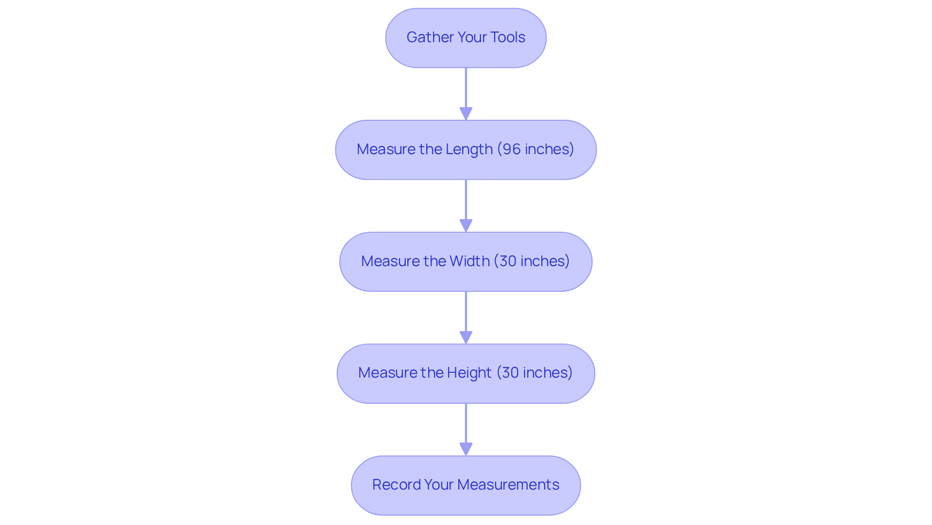 Each box represents a step in measuring your table. Follow the arrows to see what to do next, starting from gathering your tools to recording your measurements.