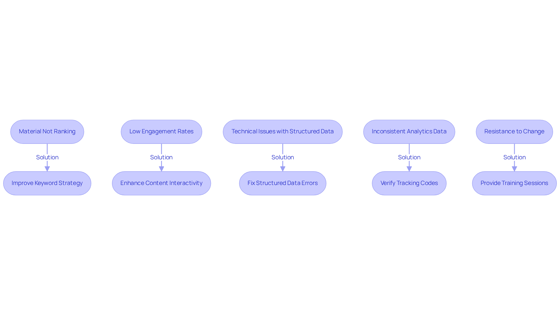Each box represents a common challenge faced during GEO implementation. Follow the arrows to see the suggested strategies for overcoming these challenges. This flowchart helps visualize the process of troubleshooting, making it easier to understand how to tackle each issue.