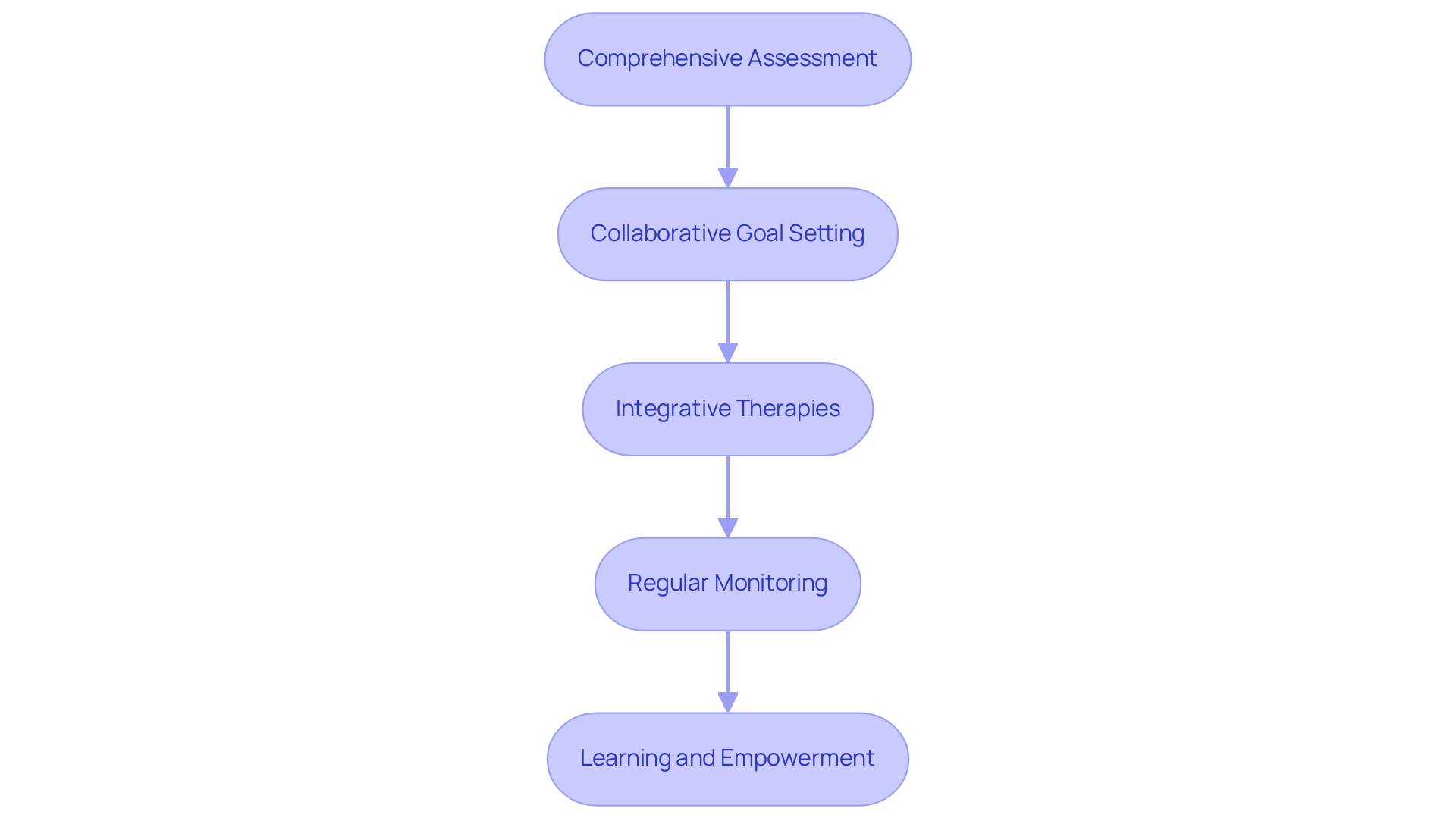 Each box represents a crucial step in creating tailored treatment plans for women with PCOS. Follow the arrows to see how each step builds on the previous one, leading to a comprehensive approach to patient care. Each box represents a crucial step in creating tailored treatment plans for women with PCOS. Follow the arrows to see how each step builds on the previous one, leading to a comprehensive approach to patient care.