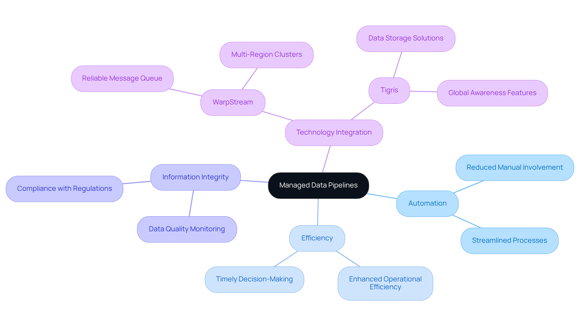 The central node represents managed data pipelines, while the branches illustrate their key benefits and technologies involved. Each color-coded branch helps you quickly identify different aspects of the topic.