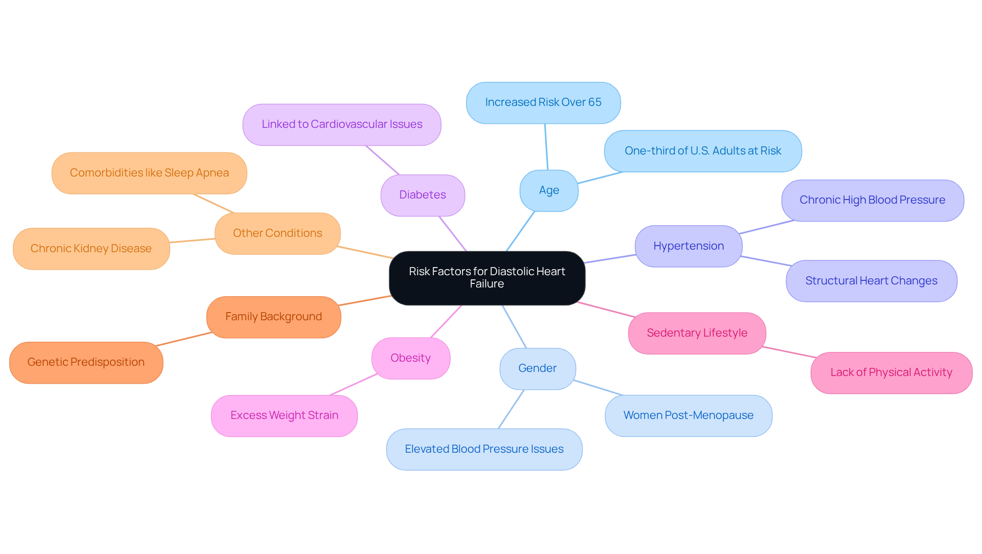 The central node represents the main topic of risk factors for diastolic heart failure. Each branch shows a specific risk factor, and the sub-branches provide additional details or statistics. This layout helps you see how various factors contribute to heart health.