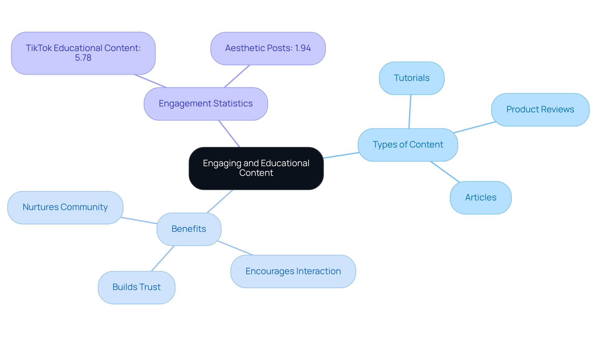 This mindmap shows how different types of content can engage audiences. Each branch represents a strategy or benefit, helping you see how they connect to the main idea of creating engaging content.