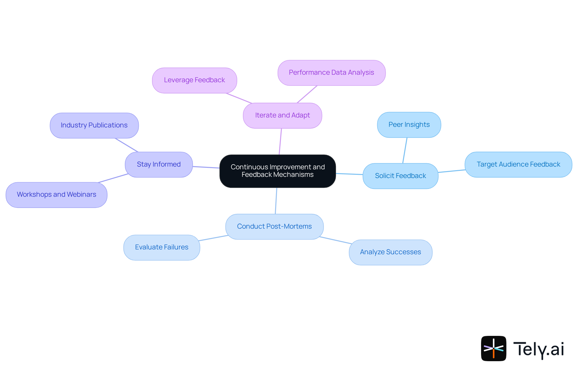 The central idea is the importance of continuous improvement. Each branch shows a key practice that contributes to this goal, helping marketers enhance the quality of their content effectively. The central idea is the importance of continuous improvement. Each branch shows a key practice that contributes to this goal, helping marketers enhance the quality of their content effectively.