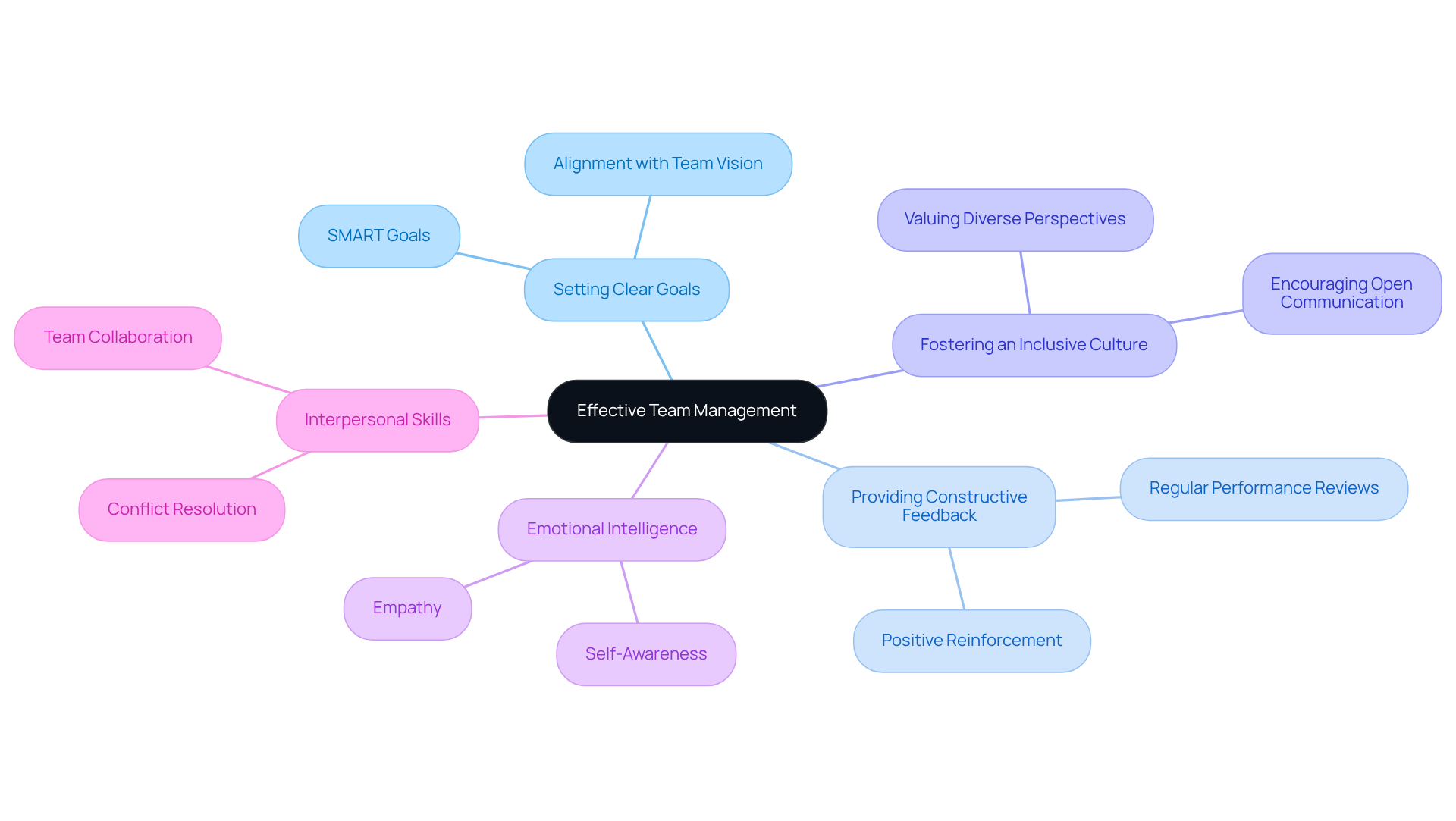 At the center is the main idea of effective team management, with branches showing the key skills and actions that contribute to it. Follow the branches to explore how each part connects to the overall goal. At the center is the main idea of effective team management, with branches showing the key skills and actions that contribute to it. Follow the branches to explore how each part connects to the overall goal.