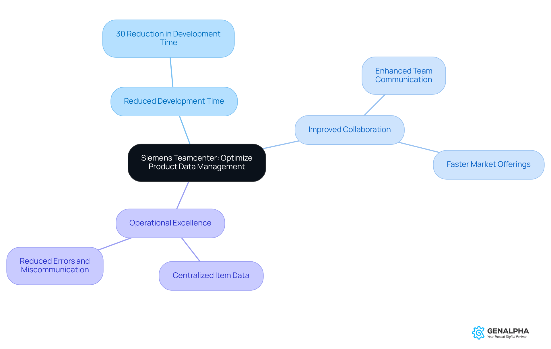 In this mindmap, the center represents Siemens Teamcenter and its role in optimizing product data management. Follow the branches to explore the various benefits and how they contribute to overall efficiency.