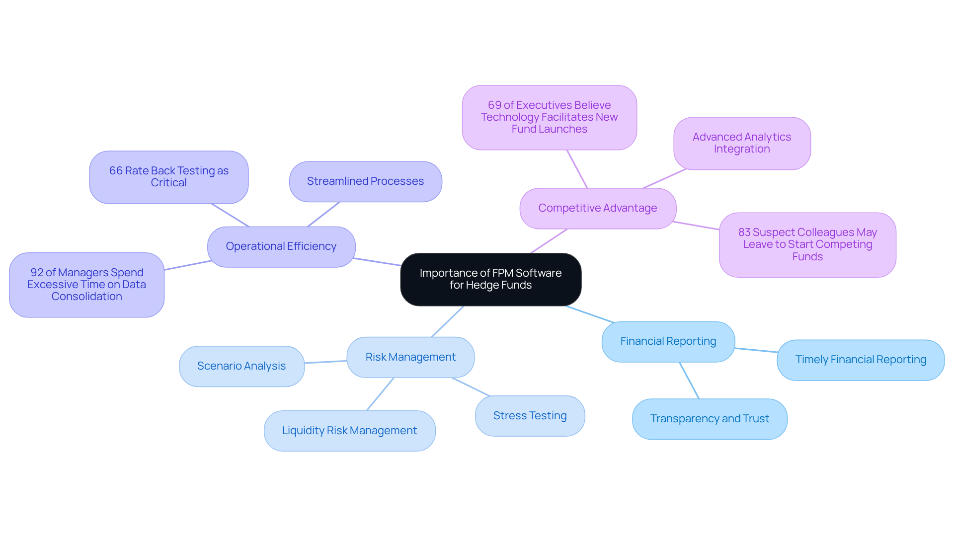 The central node represents the main topic, while the branches show different benefits and statistics related to FPM software. Each color-coded branch helps you quickly identify key areas of focus.