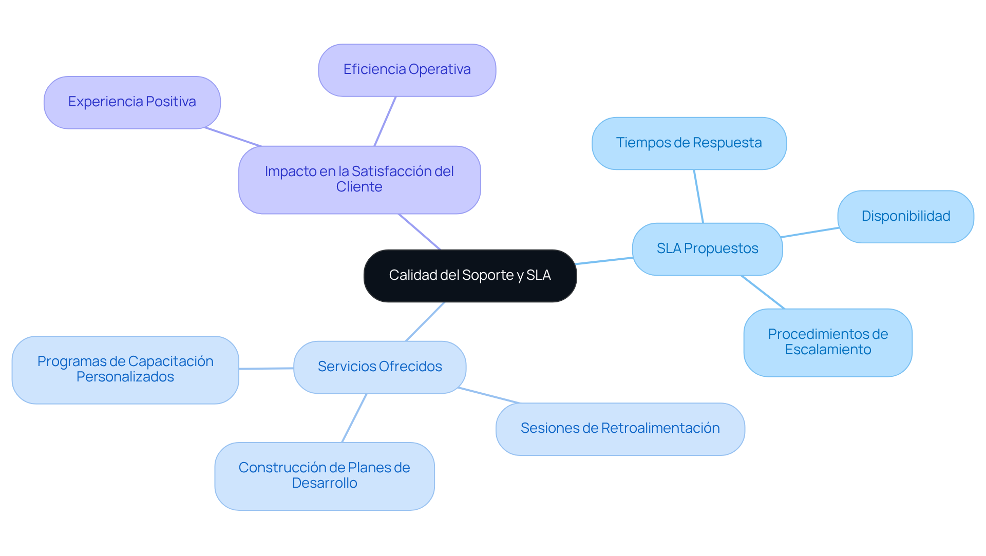 El nodo central representa la calidad del soporte, mientras que las ramas muestran los diferentes aspectos y servicios que se ofrecen. Cada servicio está conectado al tema principal, lo que ayuda a entender cómo contribuyen a la calidad general del soporte.