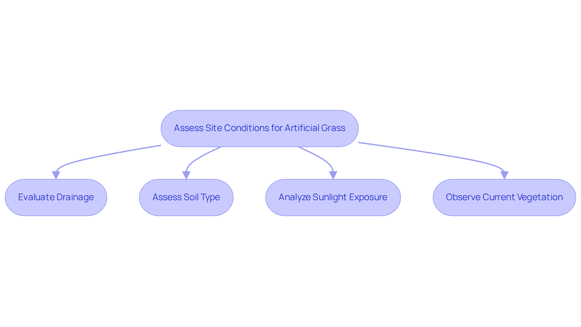 This flowchart guides you through the steps needed to assess your site for artificial grass. Start at the top and follow the arrows to see what factors to evaluate, ensuring you cover all necessary aspects for a successful installation. This flowchart guides you through the steps needed to assess your site for artificial grass. Start at the top and follow the arrows to see what factors to evaluate, ensuring you cover all necessary aspects for a successful installation.