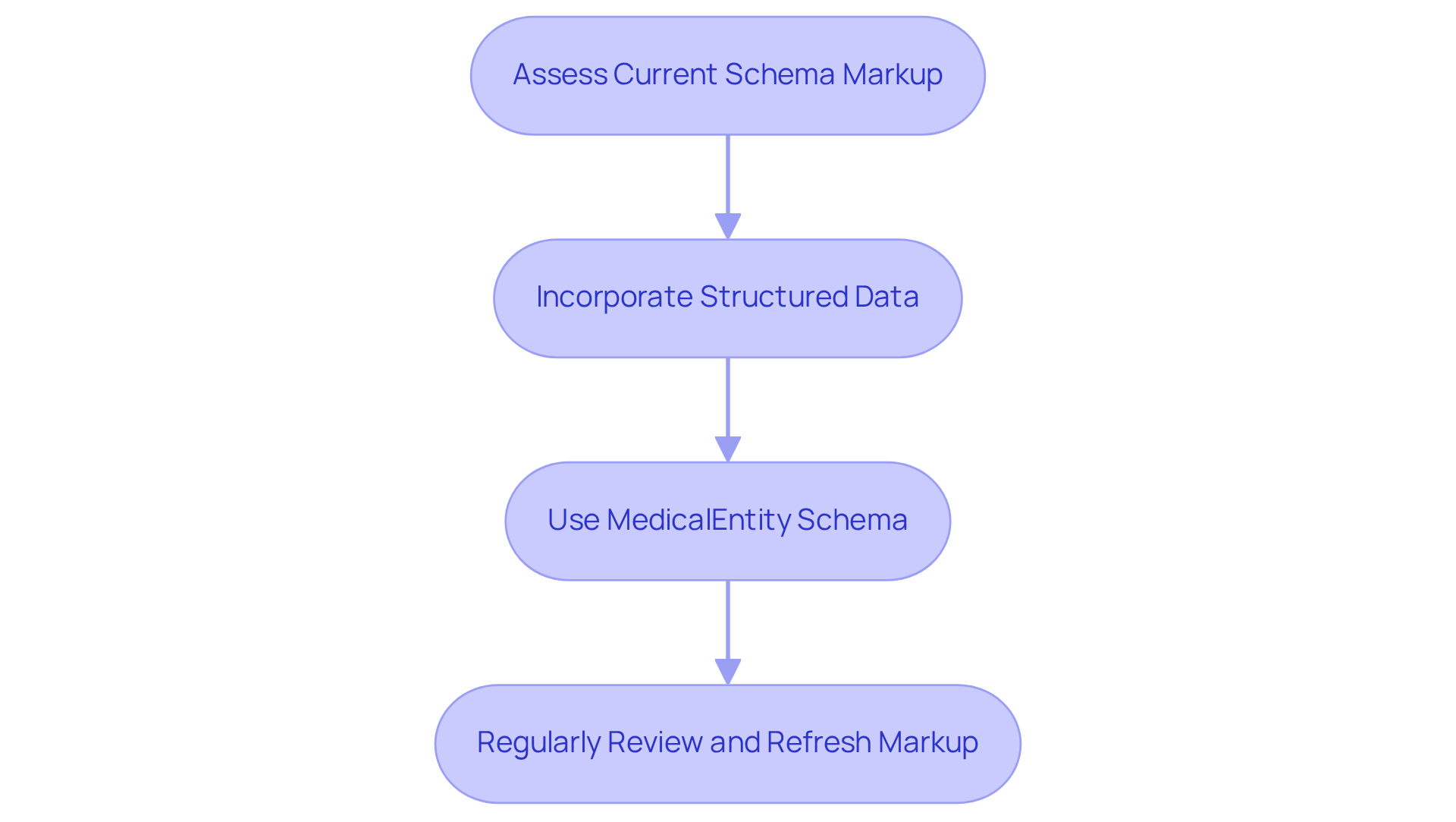 Follow the arrows to see how to improve your [AEO performance](https://tely.ai/post/10-ai-driven-content-audits-for-seo-success-in-healthcare). Each box represents a step in the process, starting from assessing your current schema markup to regularly updating it for better visibility.